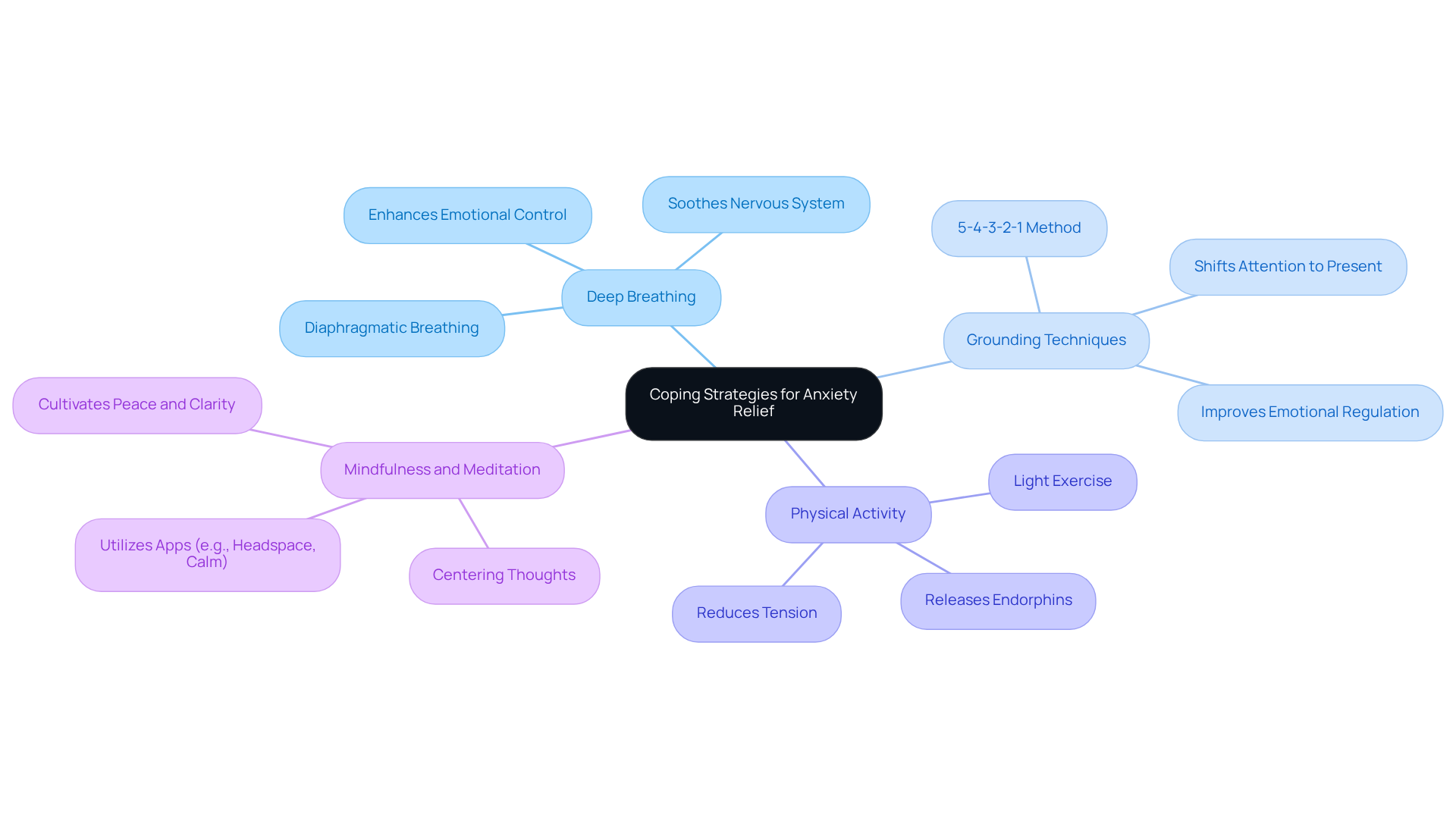 This mindmap shows various techniques you can use to manage anxiety. Start at the center with 'Coping Strategies', then follow the branches to explore each method. Each branch provides a quick overview of how to practice that technique, helping you find the right approach for immediate relief.
