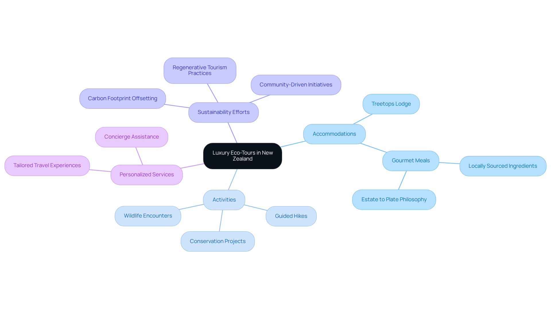 The central node represents luxury eco-tours, while the branches show key aspects like where you'll stay, what you'll do, and how each experience supports sustainability. Each color helps you identify different categories.