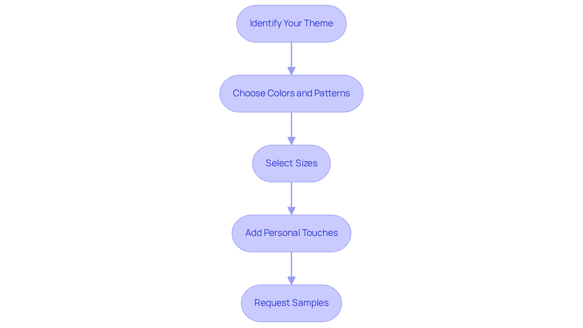 Each box represents a step in the customization journey - follow the arrows to see how to create the perfect tablecloth for your event.