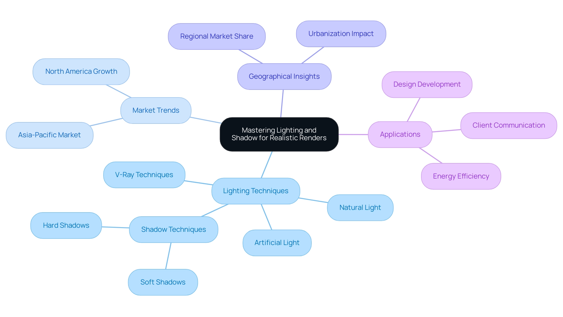 Branches represent key areas: Lighting Techniques, Market Trends, Geographical Insights, and Applications, with colors indicating the specific categories.