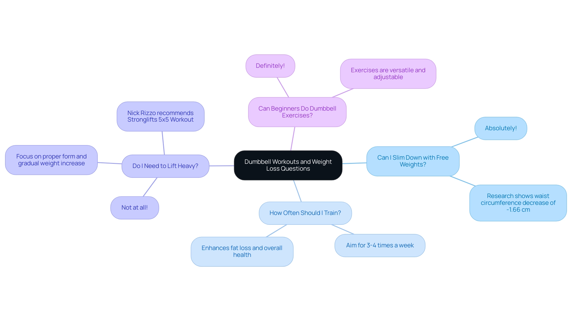 Each branch represents a common question, with sub-branches providing answers or additional notes related to the question.