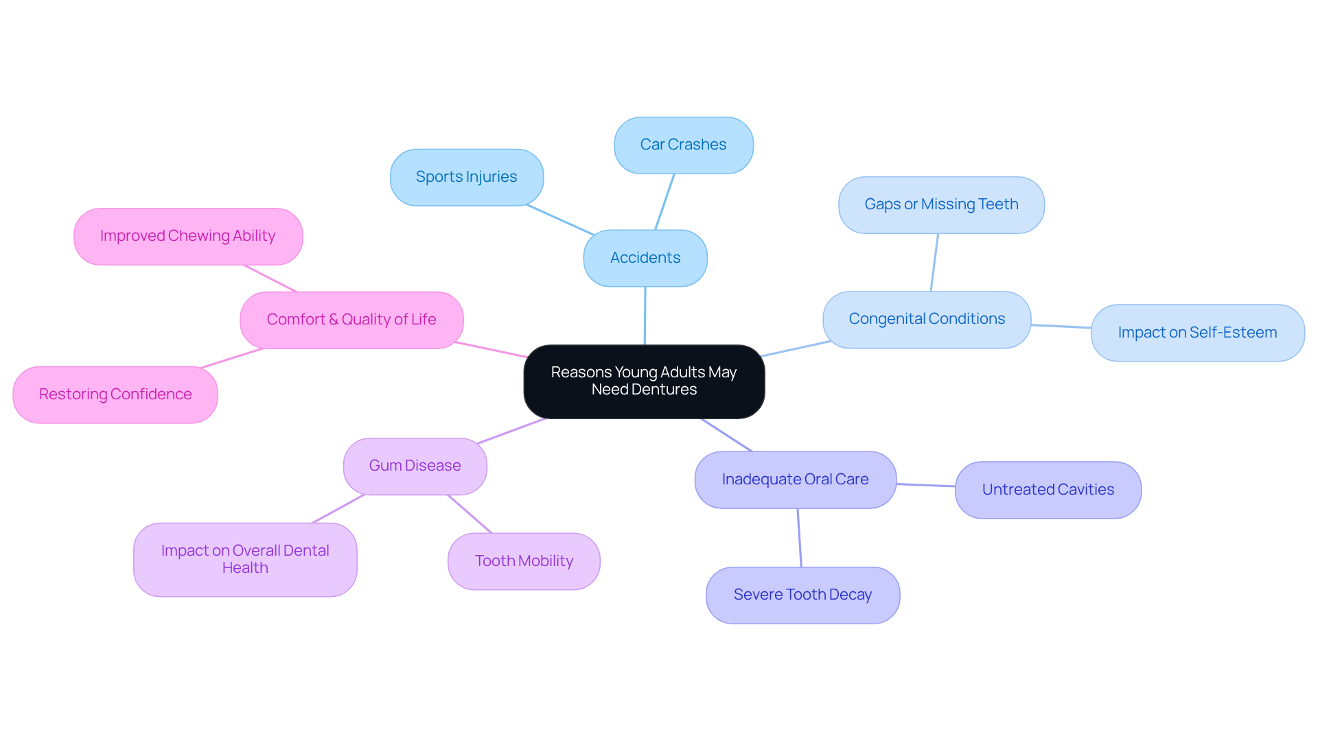 The central node represents the main topic. Each branch illustrates a reason for needing dentures, with sub-points providing more details about that reason. Follow the branches to understand how each category contributes to the overall discussion on dentures.