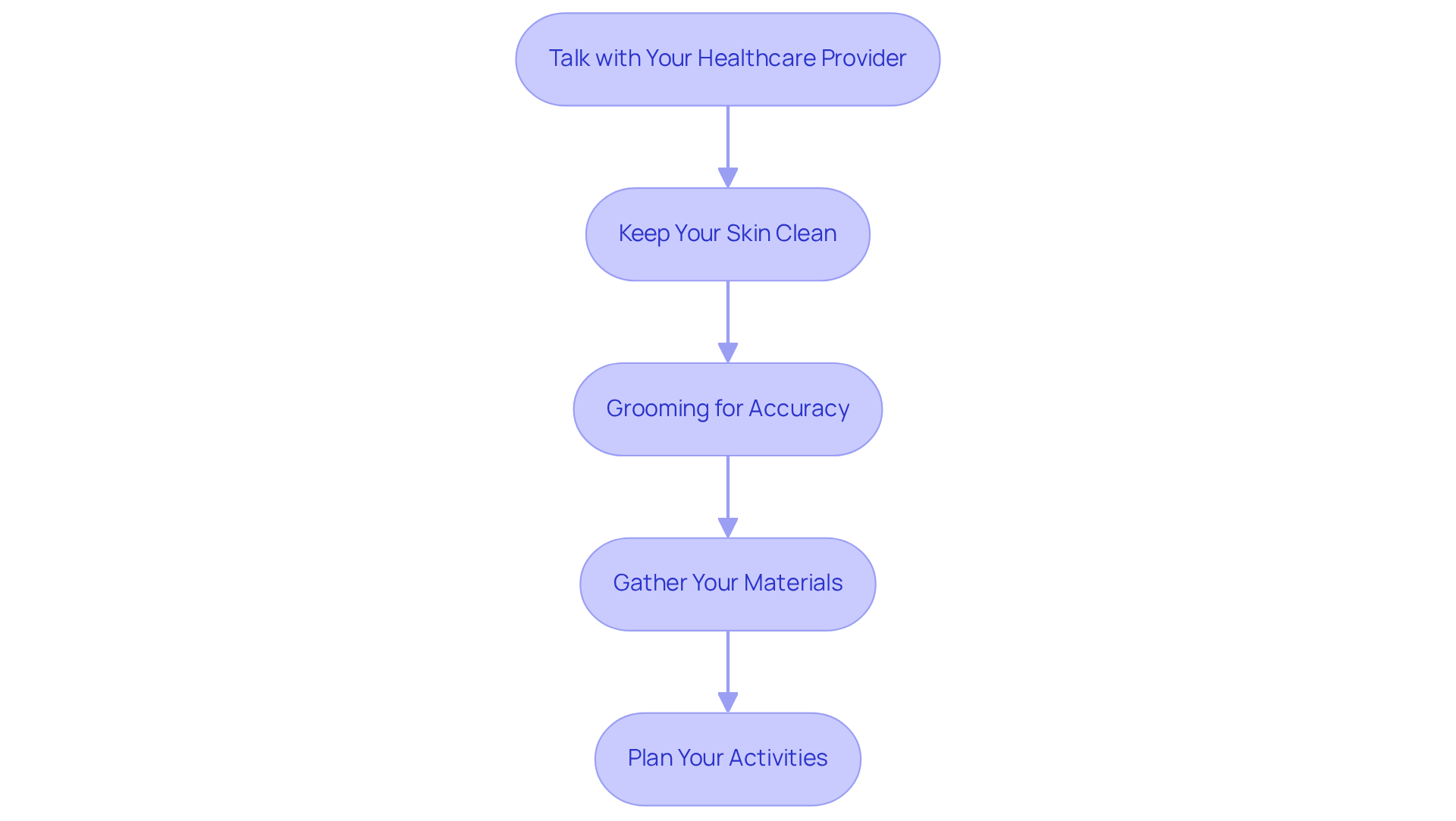 Each box represents a step you should take before using your heart monitor. Follow the arrows to see the order in which you should complete these steps for the best results.