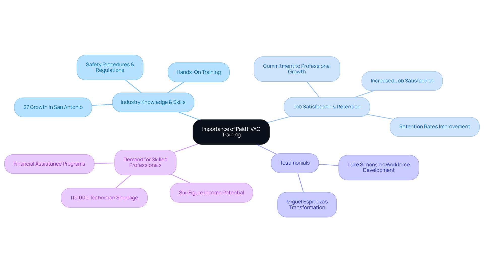 At the center is the main theme of paid HVAC training. Each branch represents a key aspect, with further details cascading from these branches, showing how they relate to the overall importance of training in the HVAC industry. At the center is the main theme of paid HVAC training. Each branch represents a key aspect, with further details cascading from these branches, showing how they relate to the overall importance of training in the HVAC industry.