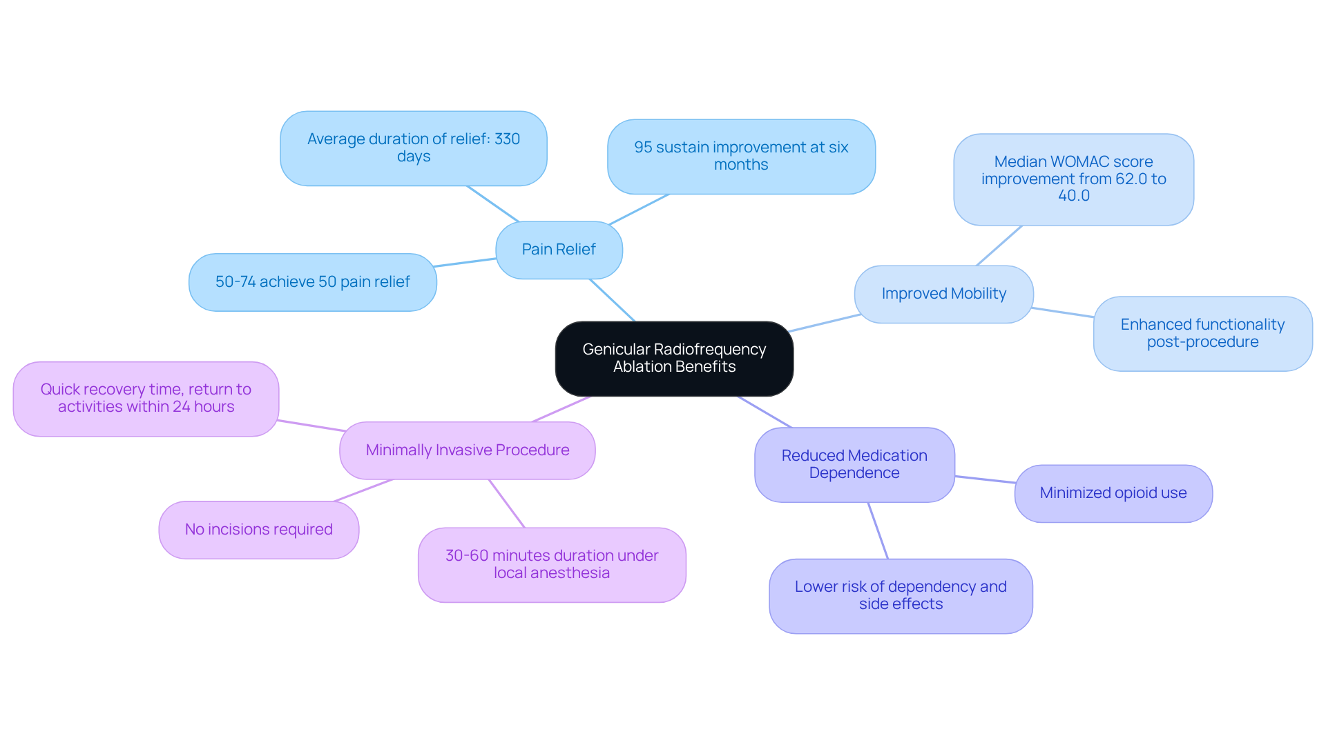This mindmap shows the various benefits of genicular radiofrequency ablation. Start at the center with the main topic, then explore each branch to see how it helps with pain relief, mobility, medication use, and the advantages of being minimally invasive. This mindmap shows the various benefits of genicular radiofrequency ablation. Start at the center with the main topic, then explore each branch to see how it helps with pain relief, mobility, medication use, and the advantages of being minimally invasive.