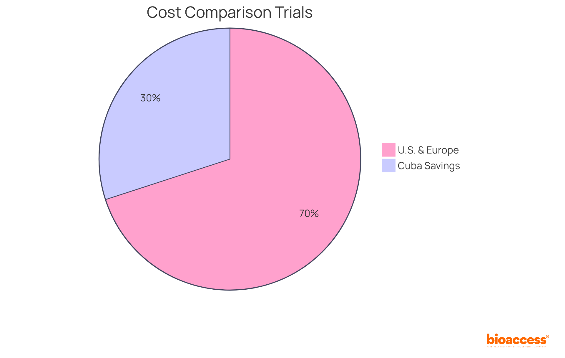 This chart shows how much cheaper it is to conduct clinical trials in Cuba compared to traditional markets. The green slice represents the 30% savings in Cuba, while the red slice shows the higher costs in the U.S. and Europe. The bigger the green slice, the more significant the savings!