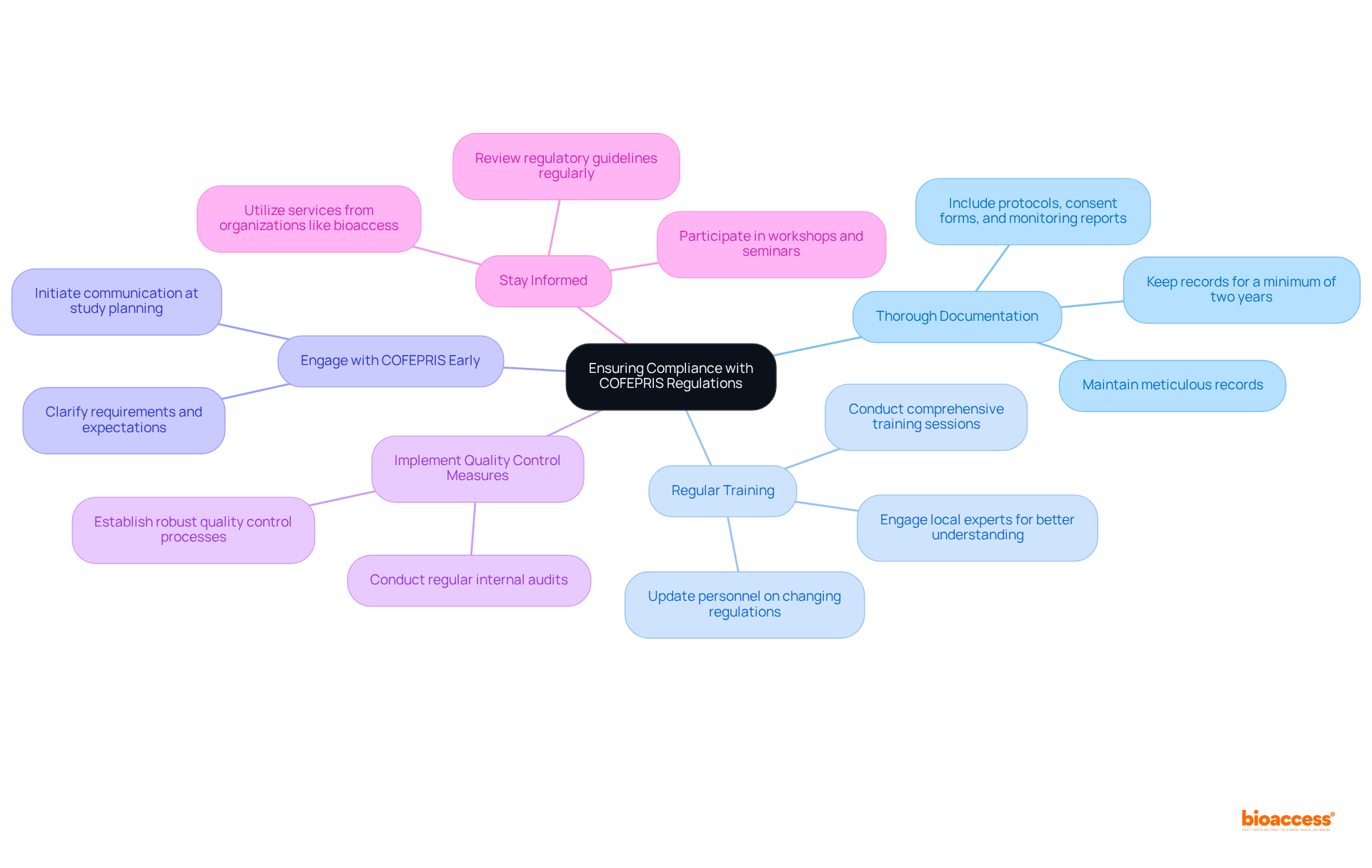 The central node represents the main compliance goal, while each branch highlights a specific best practice. Follow the sub-branches for actionable steps related to each practice.