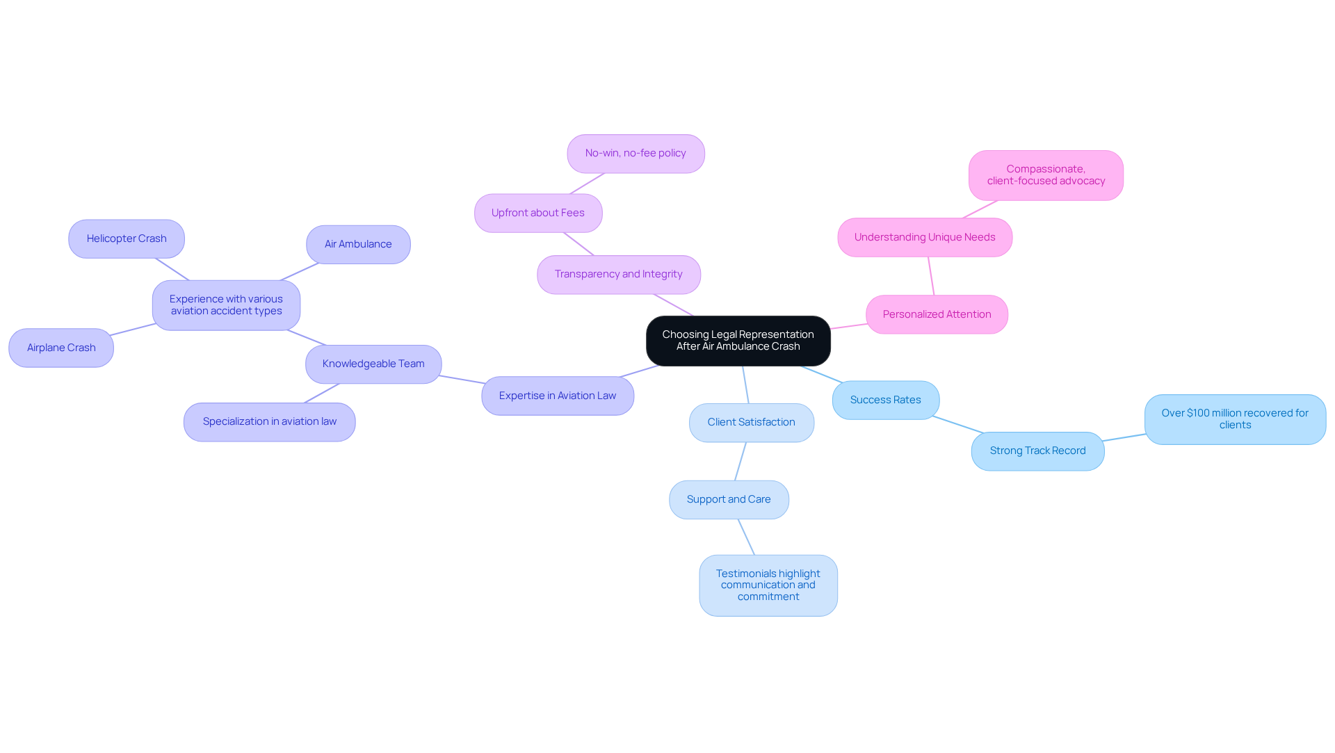 This mindmap helps you visualize the important factors to think about when selecting a legal firm after an air ambulance crash. Each branch represents a key consideration, and the sub-branches provide more details about why these factors matter. Follow the branches to see how they connect to your journey towards recovery. This mindmap helps you visualize the important factors to think about when selecting a legal firm after an air ambulance crash. Each branch represents a key consideration, and the sub-branches provide more details about why these factors matter. Follow the branches to see how they connect to your journey towards recovery.