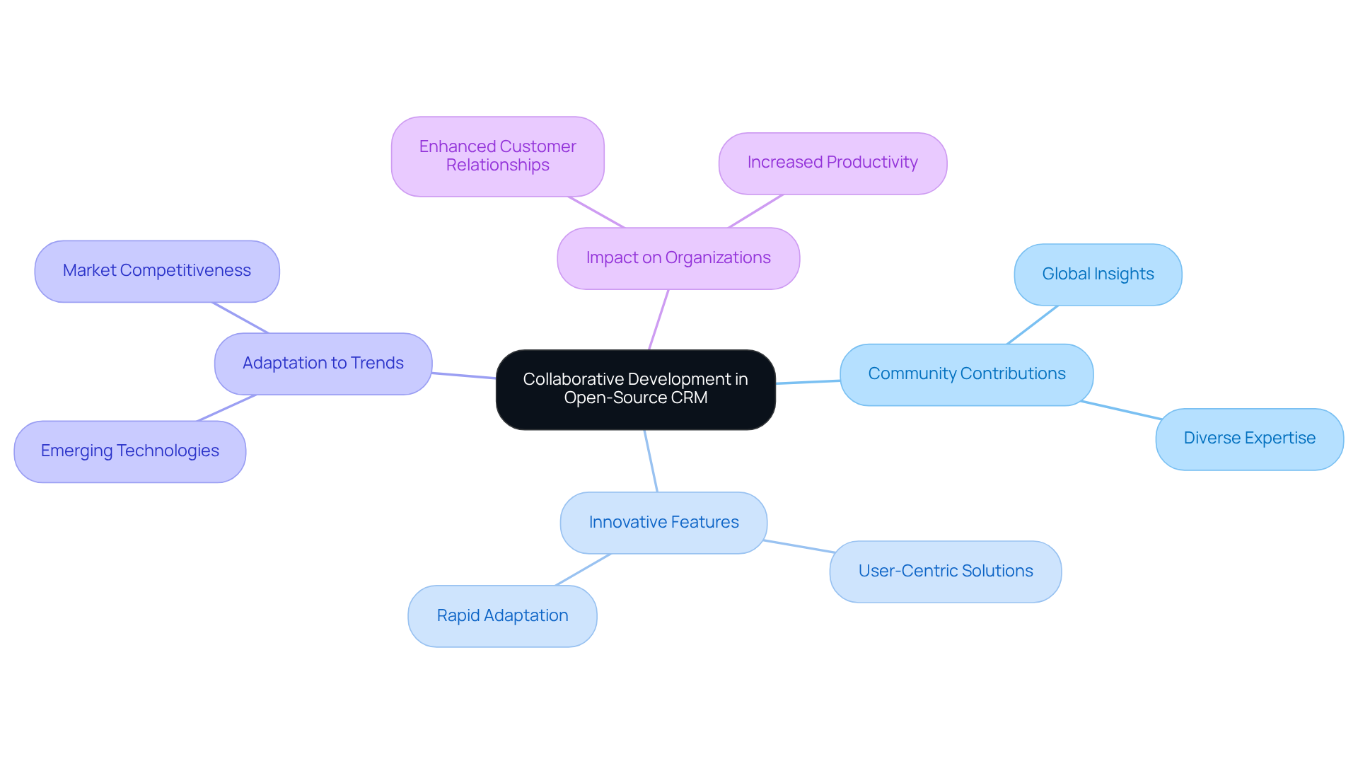 The central node represents the main topic, while branches show key areas of focus. Each sub-branch highlights specific aspects of collaborative development, illustrating how they connect and contribute to the overall effectiveness of open-source CRM systems.