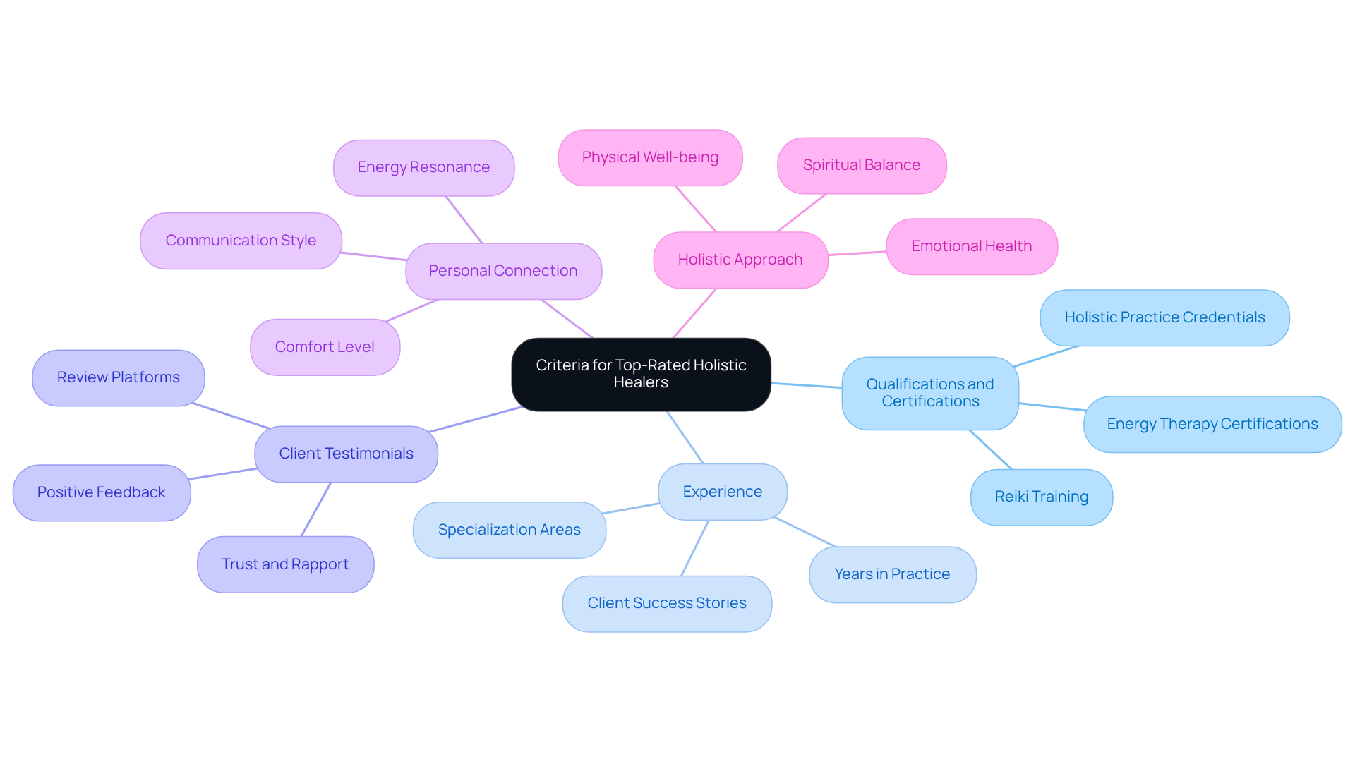 The center represents the main topic, while the branches show the key criteria to consider when choosing a holistic healer. Each branch highlights an important factor, helping you understand what to look for in a practitioner.