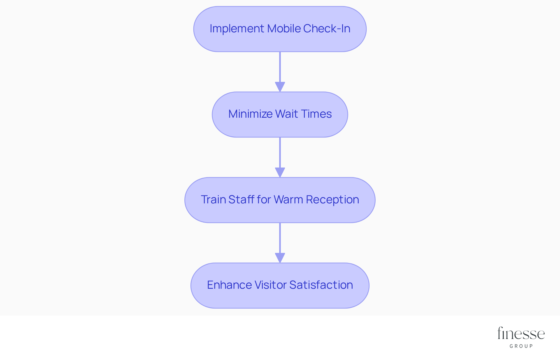 Follow the arrows to see how each step in the check-in process leads to a better experience for guests, from mobile options to staff interactions.