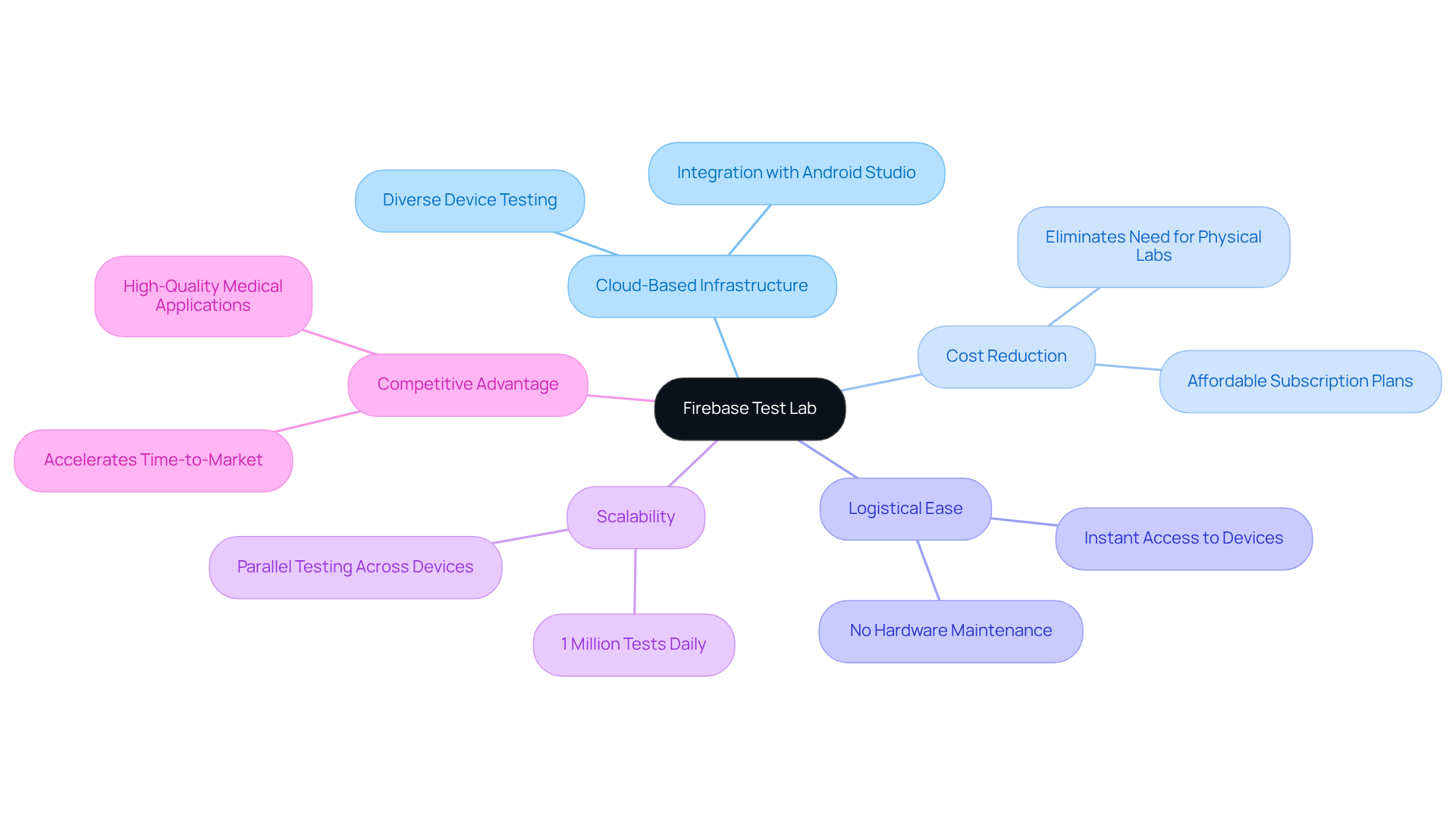 The central node represents Firebase Test Lab, while the branches show its key benefits and features. Each branch connects to specific details, helping you see how this tool supports mobile health startups.