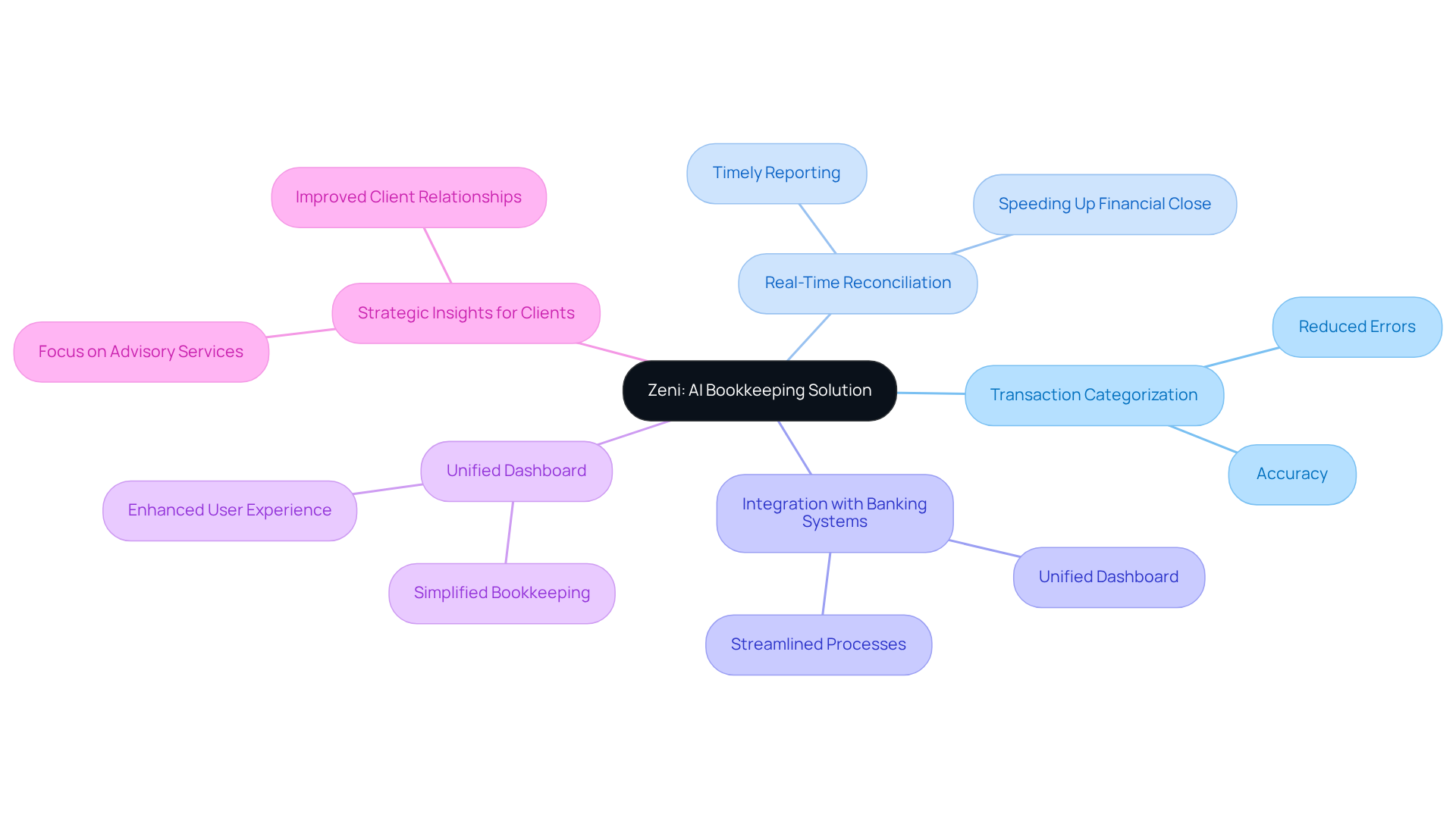 Start at the center with Zeni's main service, then follow the branches to explore each feature and its benefits. Each color represents a different aspect of the service, making it easy to understand how they all contribute to simplifying bookkeeping and tax processes.