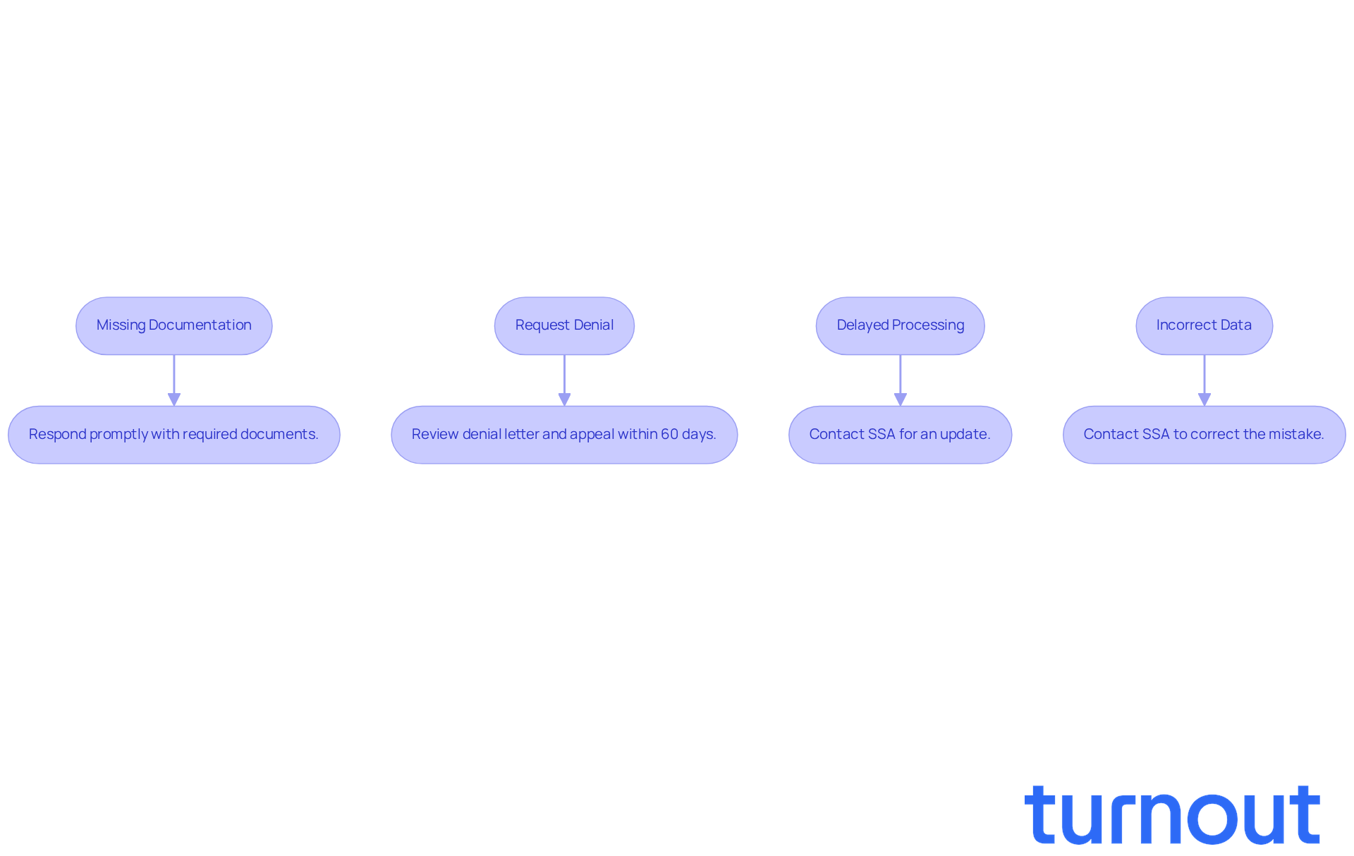 Each box represents a common issue you might face when applying for SSI benefits. Follow the arrows to see what steps you can take to resolve each problem.