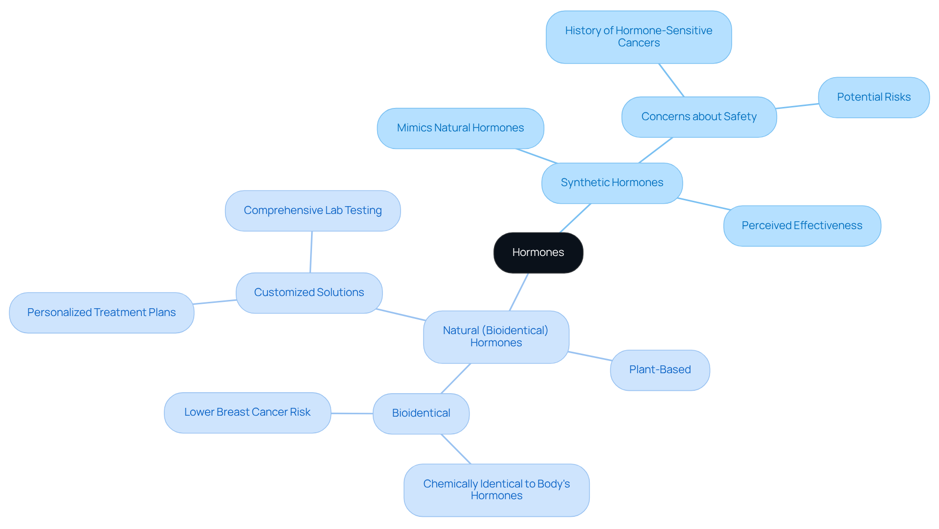 The central node represents the overall topic of hormones. The branches show the two main types: synthetic and natural. Each sub-branch provides more details about their characteristics and concerns, helping you understand the differences and options available. The central node represents the overall topic of hormones. The branches show the two main types: synthetic and natural. Each sub-branch provides more details about their characteristics and concerns, helping you understand the differences and options available.