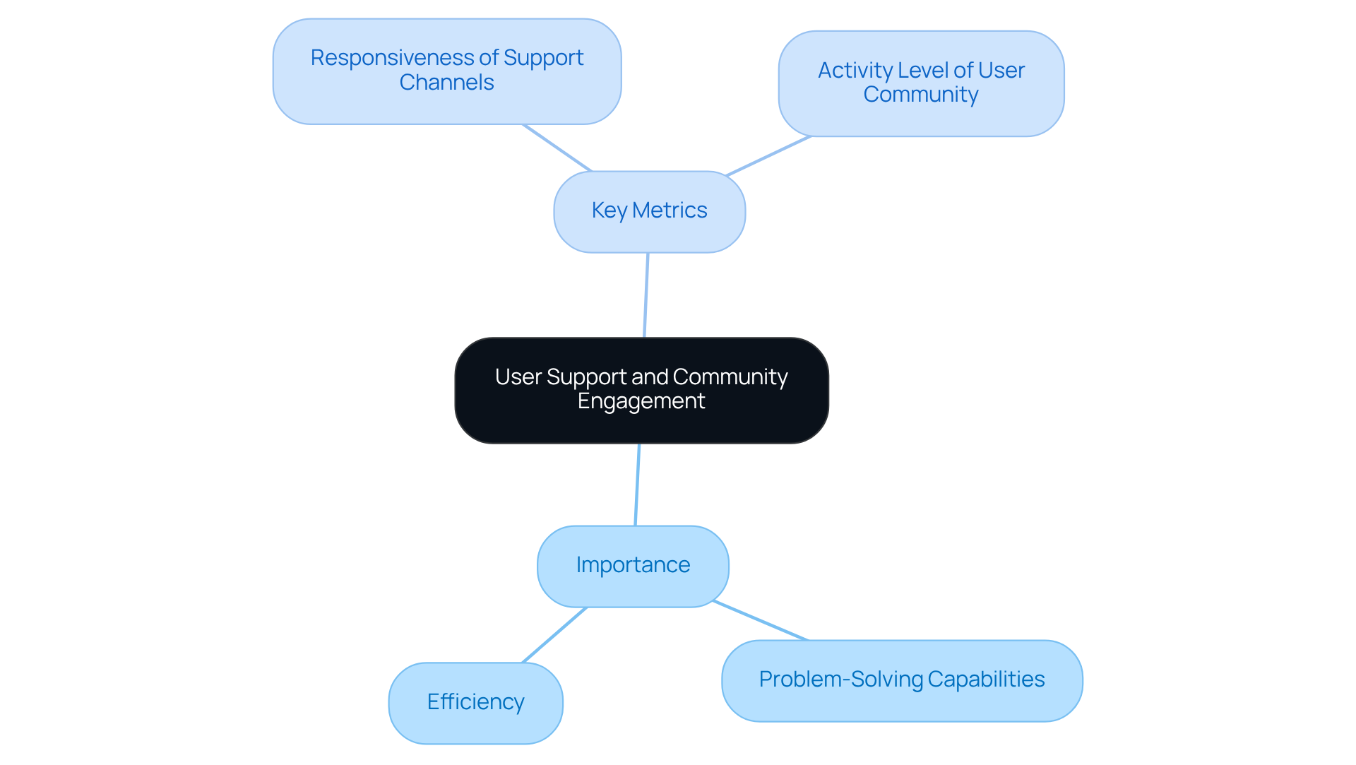 The center represents the main topic, while branches show how user support and community engagement contribute to effective problem-solving. Each metric highlights what to look for when evaluating coding productivity platforms.