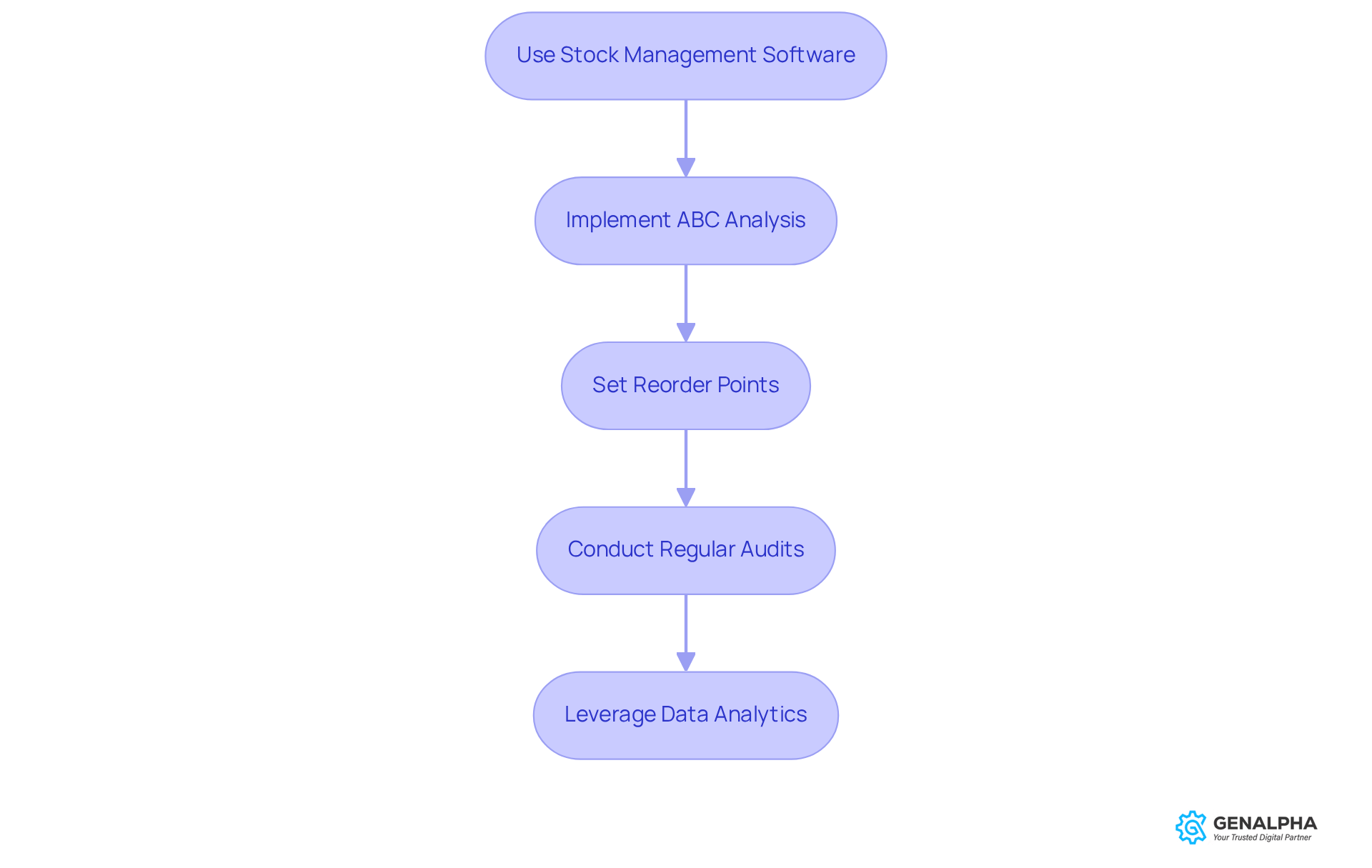 Each box represents a strategy to improve inventory management. Follow the arrows to see how each practice builds on the previous one, leading to better stock control and increased sales efficiency.