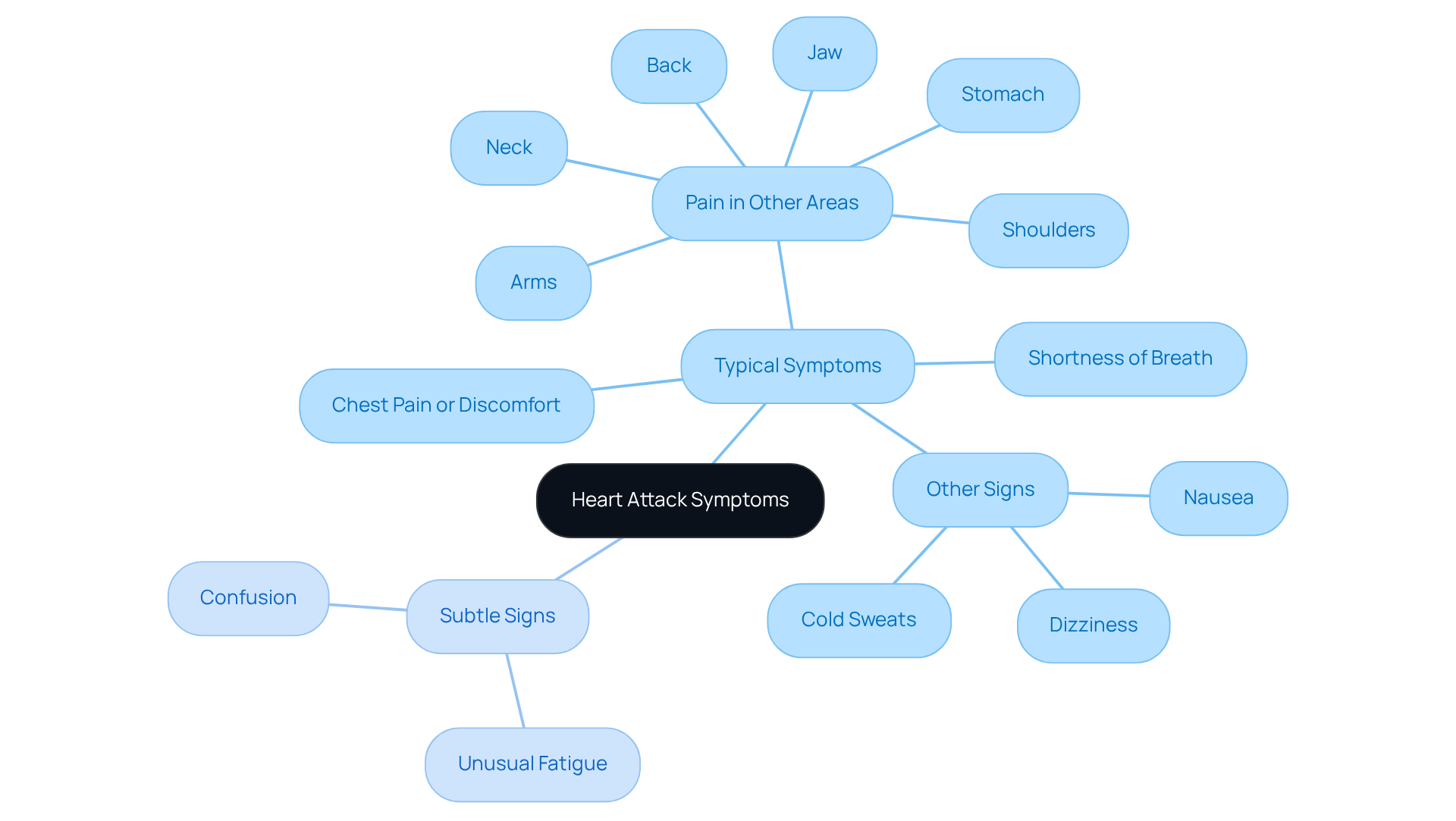 The central node represents the main topic of heart attack symptoms. The branches show typical symptoms and subtle signs, helping you understand what to look for. Each color-coded branch makes it easy to differentiate between the types of symptoms.