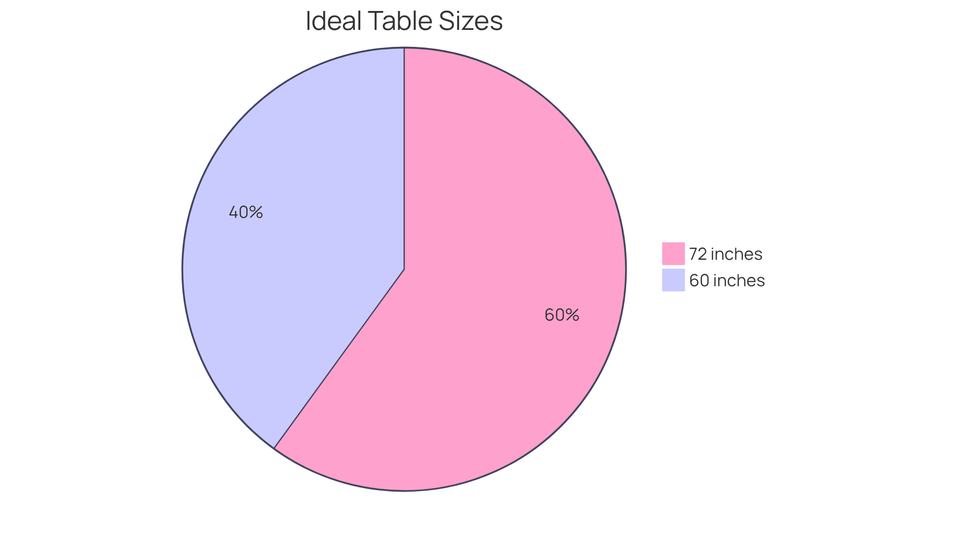 This chart shows the recommended table sizes for seating eight guests. The light blue segment represents a 60-inch table, which is snug but can fit up to 10 people. The light green segment represents a 72-inch table, which comfortably seats eight and can accommodate up to 12, promoting better interaction.