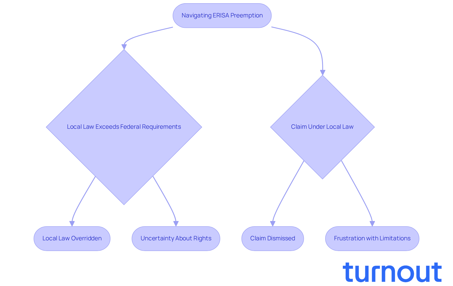 This flowchart shows the steps and decisions involved when dealing with ERISA preemption. Follow the arrows to see how local laws interact with federal regulations and what that means for your rights.