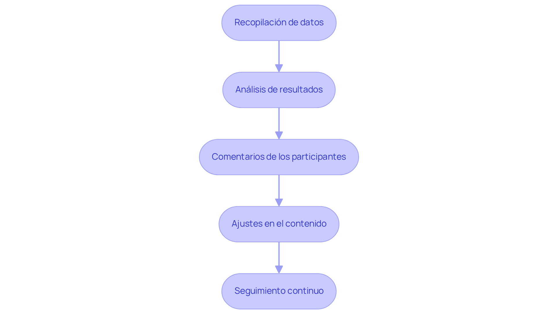 Cada cuadro representa un paso en el proceso de evaluación y ajuste. Sigue las flechas para entender cómo cada etapa se conecta con la siguiente, desde la recopilación de datos hasta el seguimiento continuo.