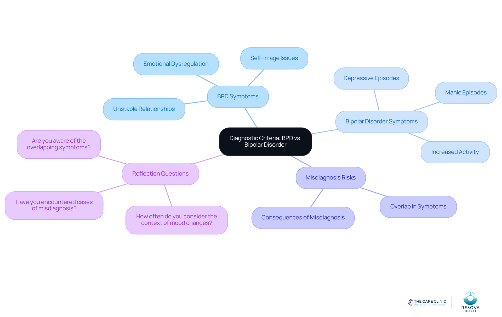 The central node represents the main topic, while branches show symptoms and risks associated with misdiagnosis. Each color-coded section helps you see the differences and similarities between BPD and bipolar disorder, along with reflective questions to improve diagnostic practices. The central node represents the main topic, while branches show symptoms and risks associated with misdiagnosis. Each color-coded section helps you see the differences and similarities between BPD and bipolar disorder, along with reflective questions to improve diagnostic practices.