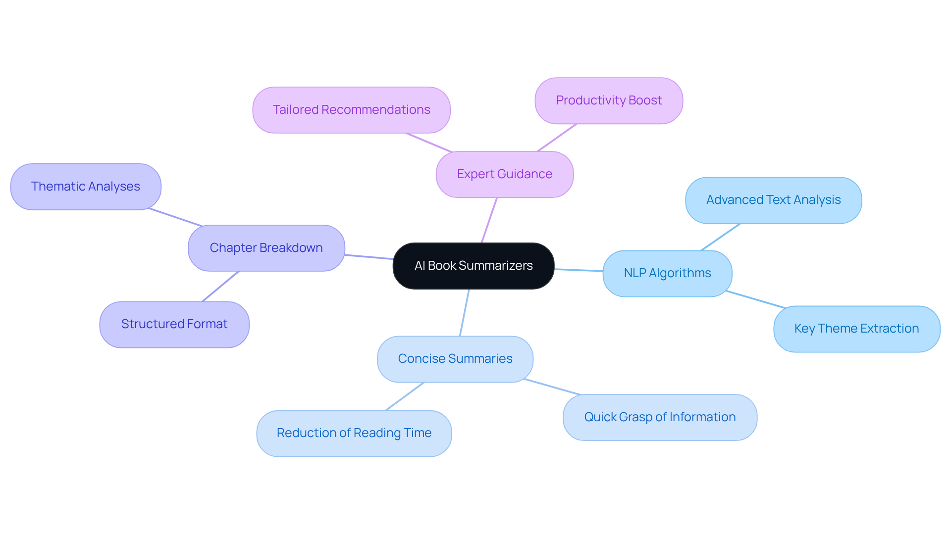 The central node represents AI book summarizers, while the branches show their key features and benefits. Each color-coded branch helps you see how these functionalities contribute to improved reading and productivity.