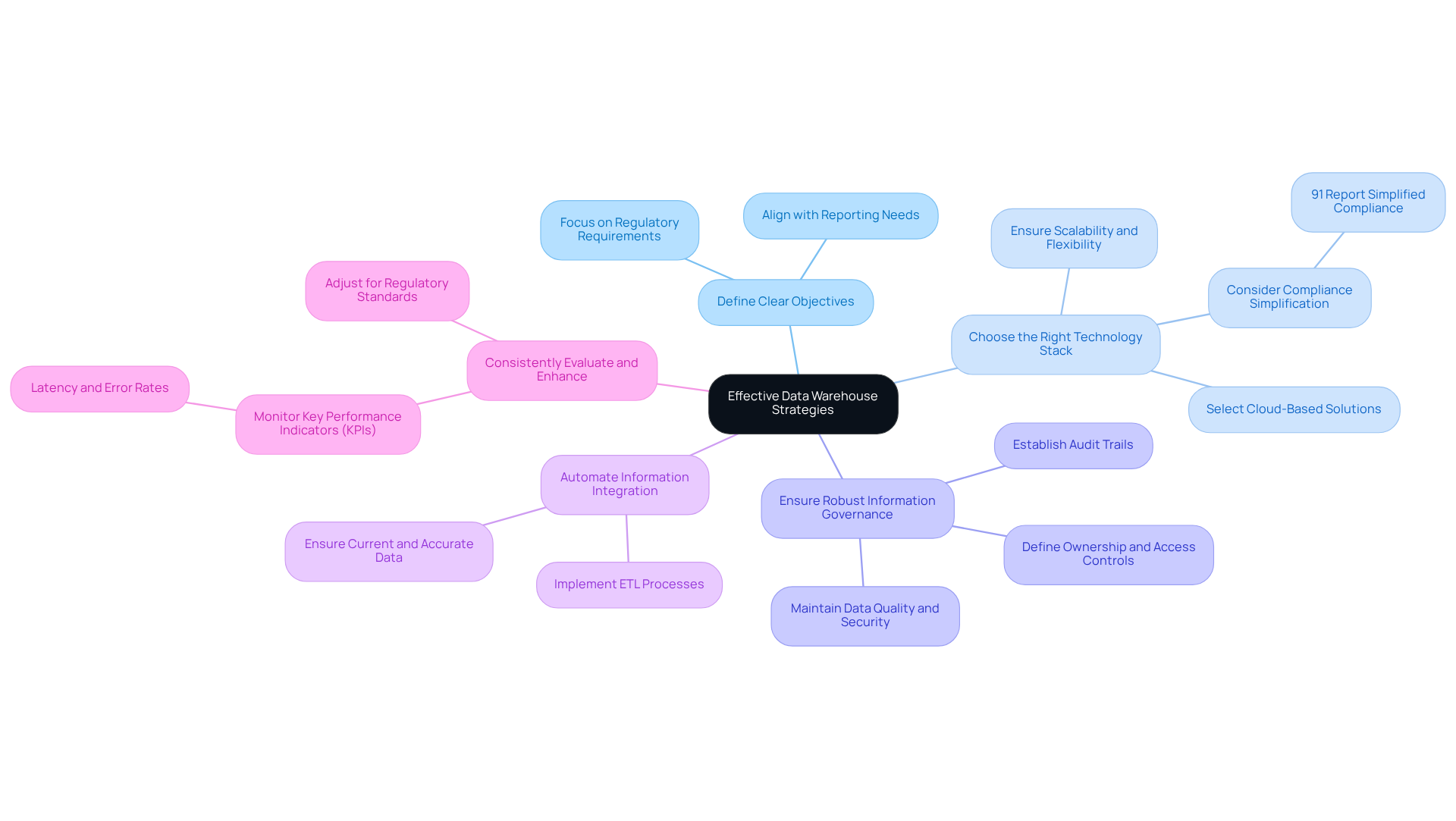 The central node represents the overall goal of implementing effective strategies, while each branch highlights a key practice. Follow the branches to explore specific actions that support each practice.