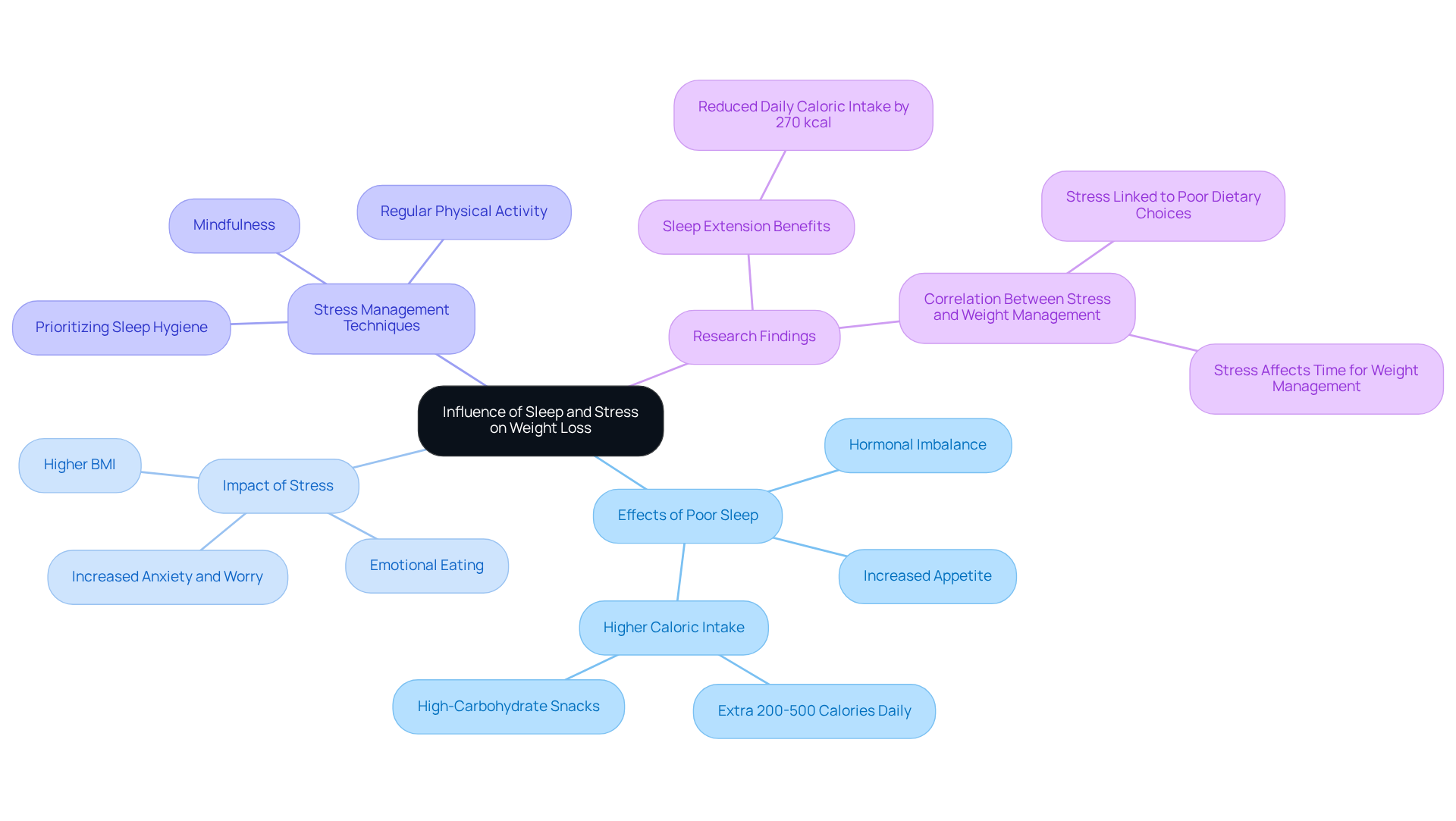 The central node represents the main theme, while branches show how sleep and stress affect weight loss. Each sub-branch provides specific details or strategies related to that area. The central node represents the main theme, while branches show how sleep and stress affect weight loss. Each sub-branch provides specific details or strategies related to that area.