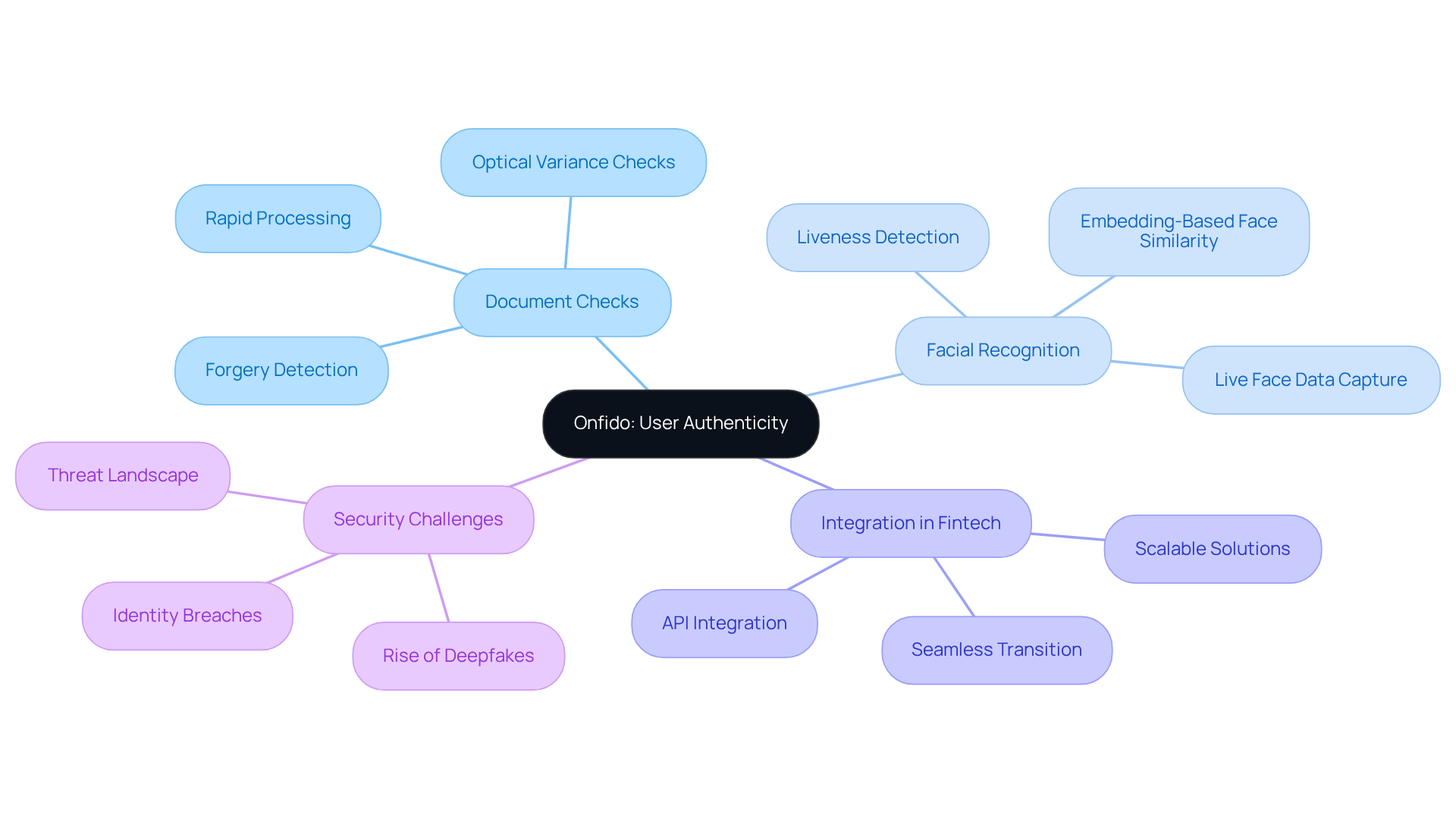 The central node represents Onfido's focus on user authenticity, while the branches illustrate the various aspects of their services and the challenges faced in the industry. Each branch connects to specific details that enhance understanding of the overall topic.