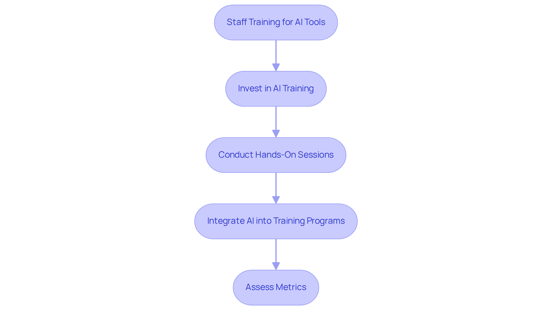 Follow the arrows to see how each step in the training process connects. Starting from investing in training, it leads to hands-on sessions, integration of AI, and finally assessing the impact through key metrics.