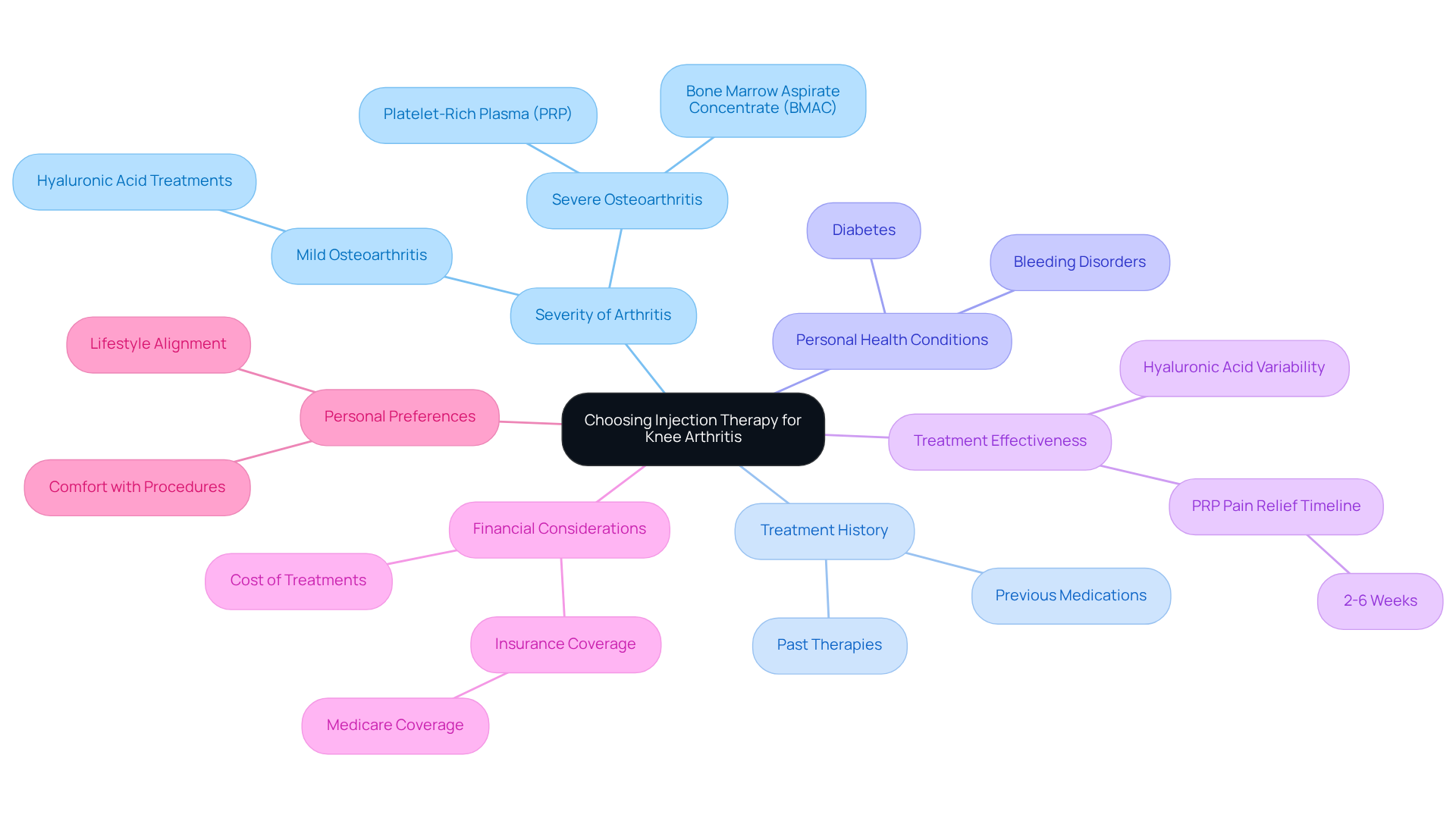 This mindmap helps you visualize the key factors to think about when selecting injection therapy for knee arthritis. Start at the center with the main topic, then explore each branch to see how different aspects like severity, history, and personal health can influence your treatment choices.