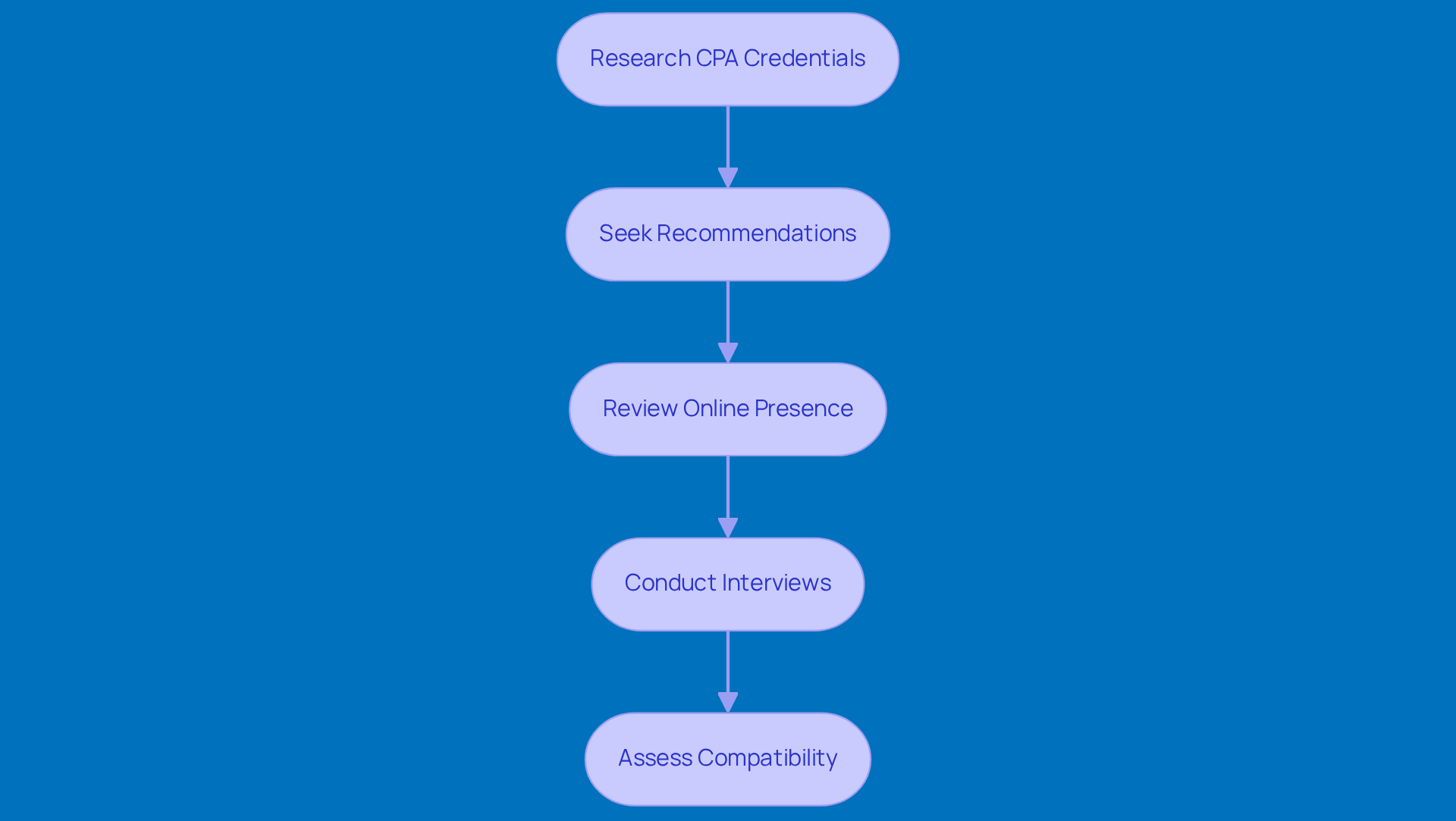Each box represents a step in the process of finding the right CPA. Follow the arrows to see how to move from one step to the next, ensuring a thorough evaluation.