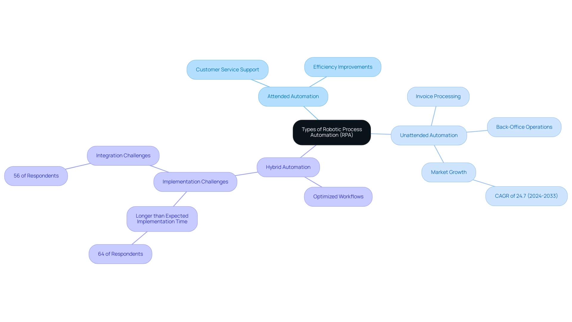 The central node represents RPA, with branches illustrating the three types: Attended, Unattended, and Hybrid Automation, each color-coded for clarity.