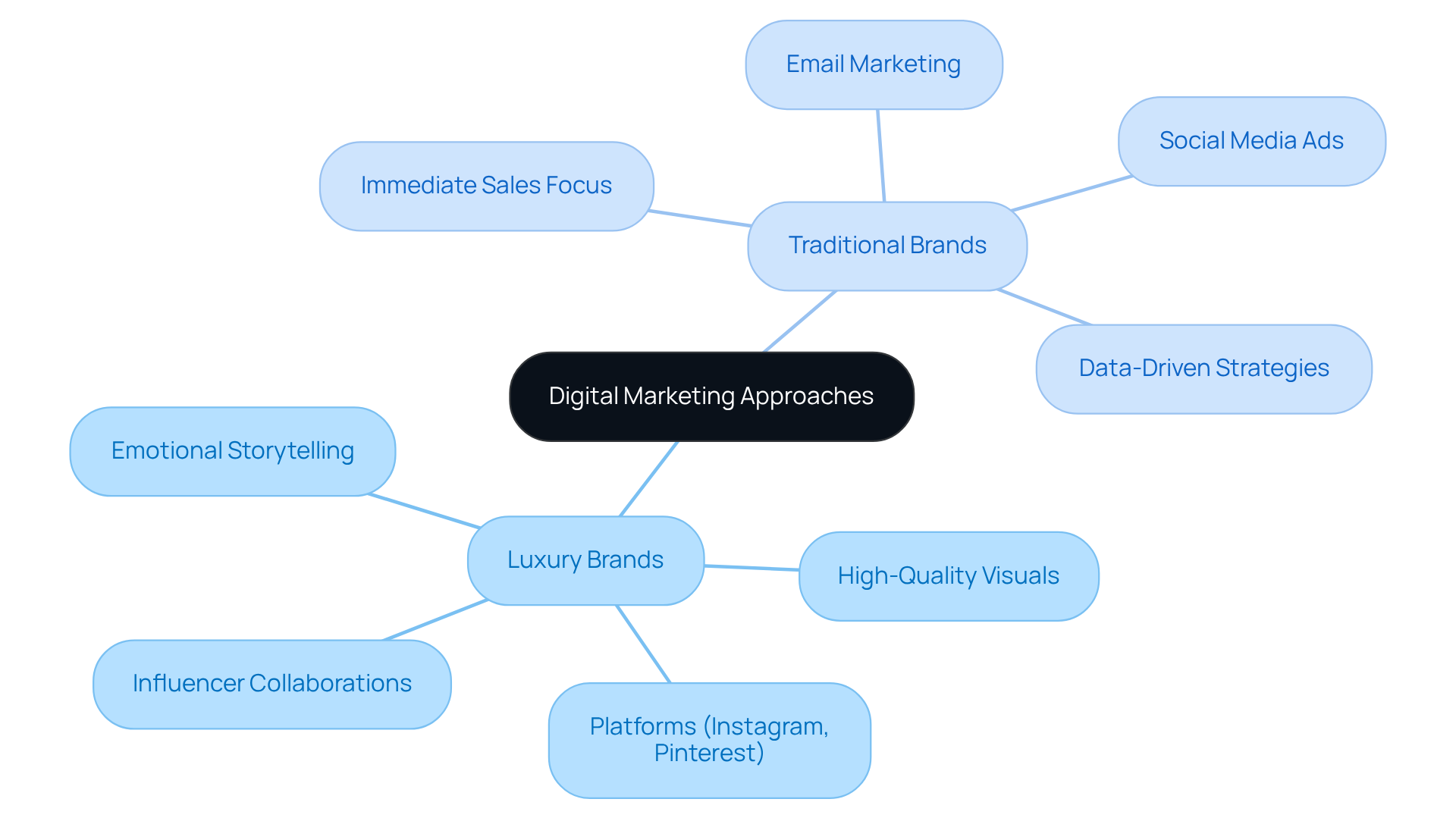 This mindmap illustrates the different strategies used by luxury and traditional brands in digital marketing. The luxury side emphasizes emotional connections and storytelling, while the traditional side focuses on sales and data. Follow the branches to explore how each approach engages consumers differently.