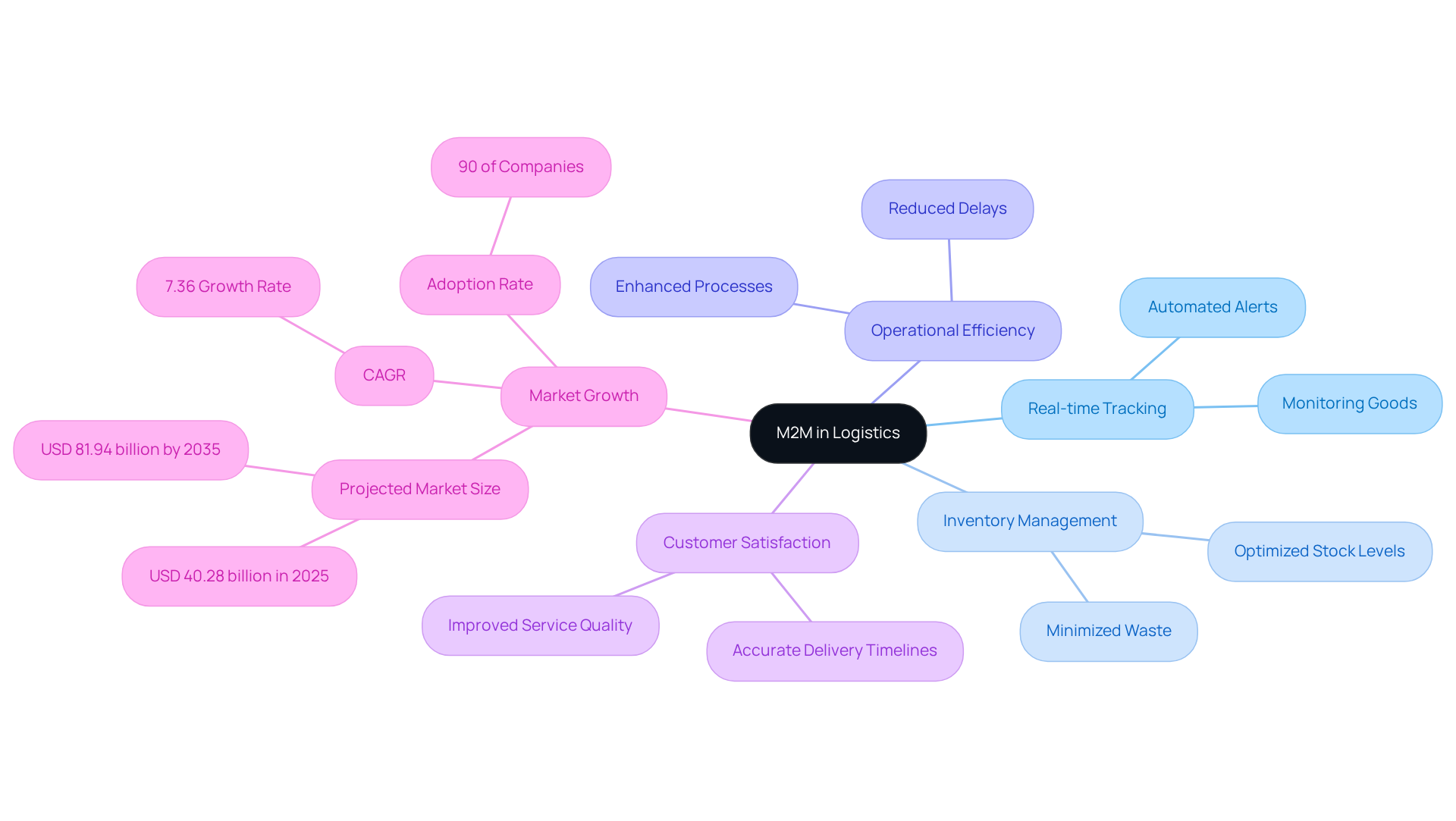 This mindmap illustrates how M2M technology is transforming logistics. Start at the center with the main topic, then explore the branches to see how it improves tracking, inventory, efficiency, and customer satisfaction, along with market growth details.