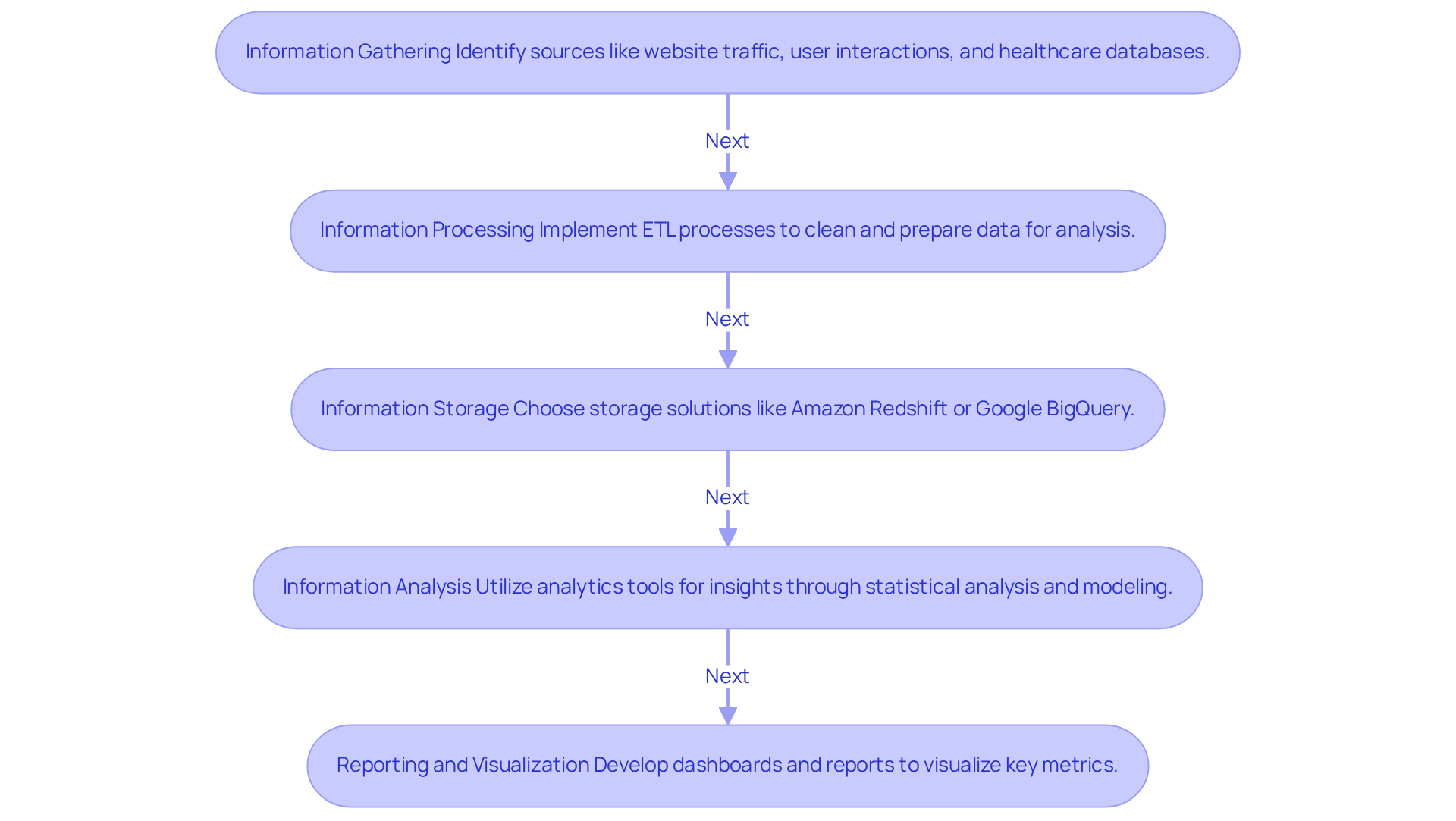 Each box represents a step in creating an analytics pipeline. Follow the arrows to see how to move from one step to the next, ensuring you cover all essential stages for effective data management.