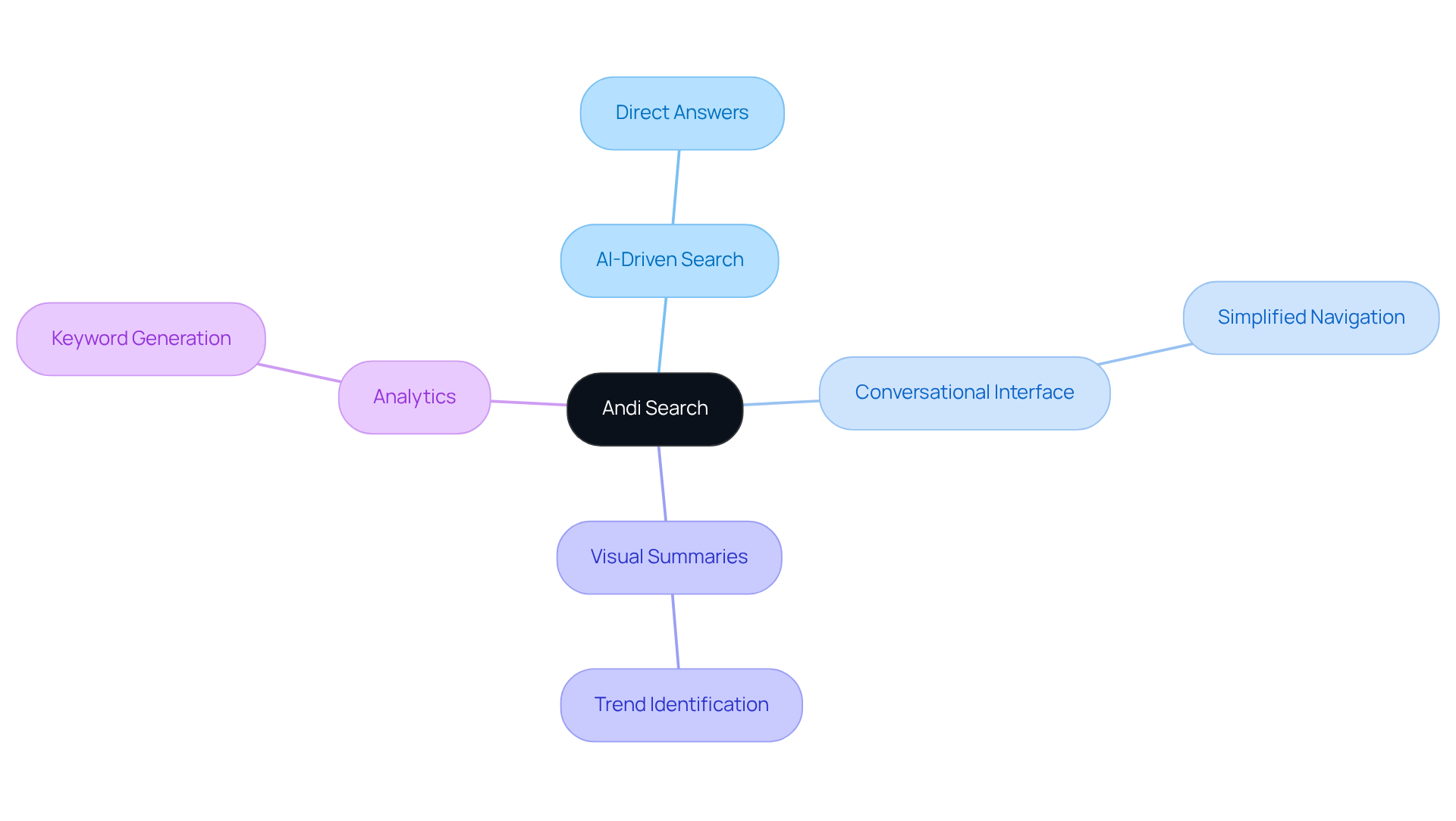 The center shows the main product, Andi Search. Each branch represents a feature, and the sub-branches highlight the benefits of those features. This helps you see how everything connects and why it's useful for compliance professionals.