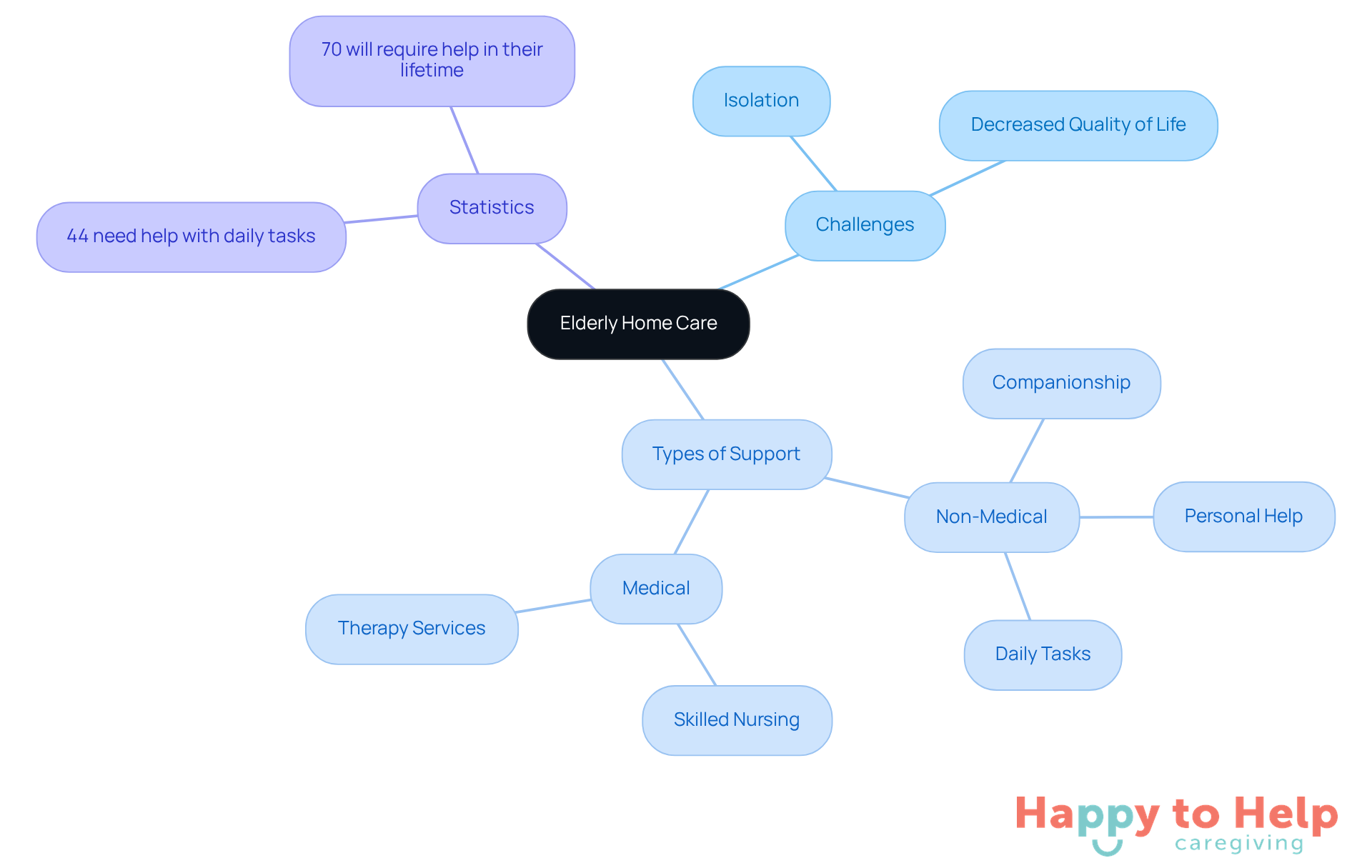The central node represents elderly home care, with branches showing the challenges seniors face, the types of support available, and important statistics. Each branch helps you understand the different aspects of elderly care and their interconnections.