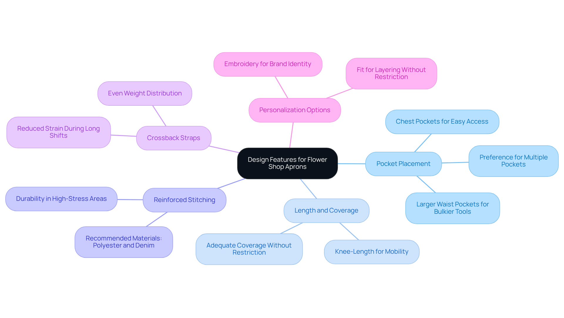 The central node represents the main topic of design features, while the branches show specific attributes that enhance functionality and accessibility. Each color-coded branch helps you quickly identify different aspects of apron design. The central node represents the main topic of design features, while the branches show specific attributes that enhance functionality and accessibility. Each color-coded branch helps you quickly identify different aspects of apron design.