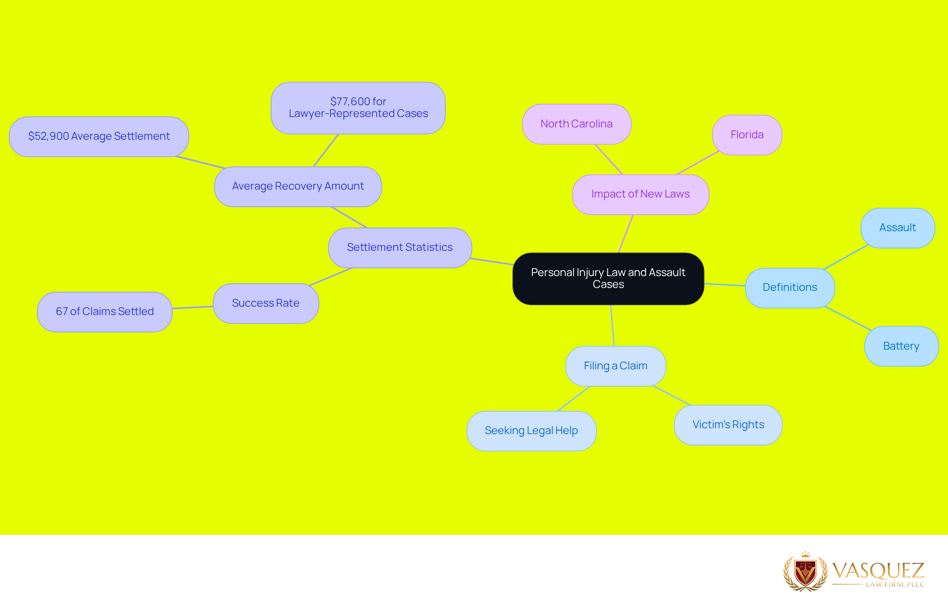 This mindmap helps you navigate the complex world of personal injury law related to assault. Start at the center to understand the main concepts, then follow the branches to explore definitions, the process of filing a claim, statistics on settlements, and how new laws affect these cases. This mindmap helps you navigate the complex world of personal injury law related to assault. Start at the center to understand the main concepts, then follow the branches to explore definitions, the process of filing a claim, statistics on settlements, and how new laws affect these cases.