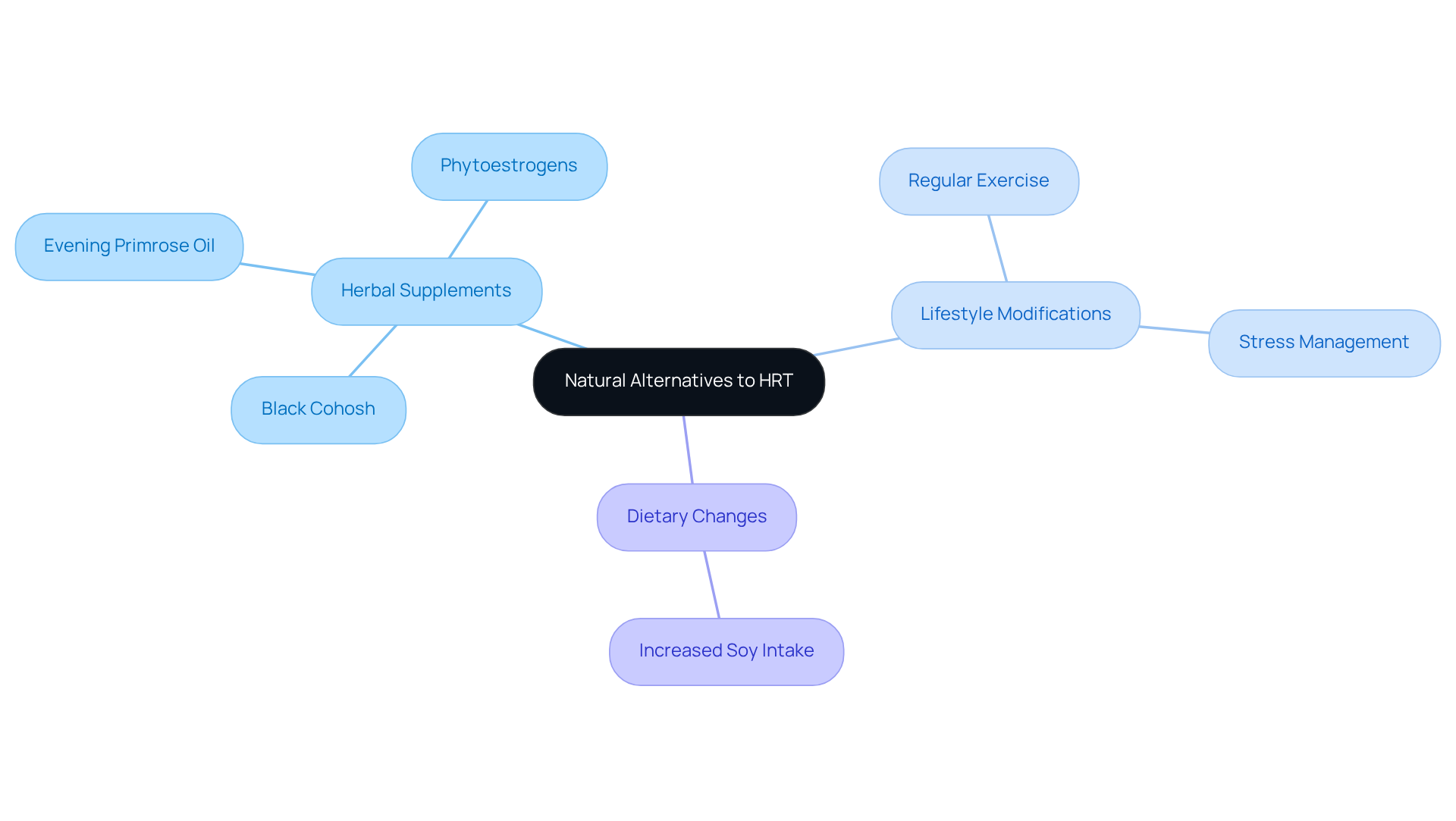 The center represents the main topic of natural alternatives to HRT. Each branch shows different categories of remedies and lifestyle changes, with further details on specific options. This layout helps you see all the choices available for managing menopause symptoms.