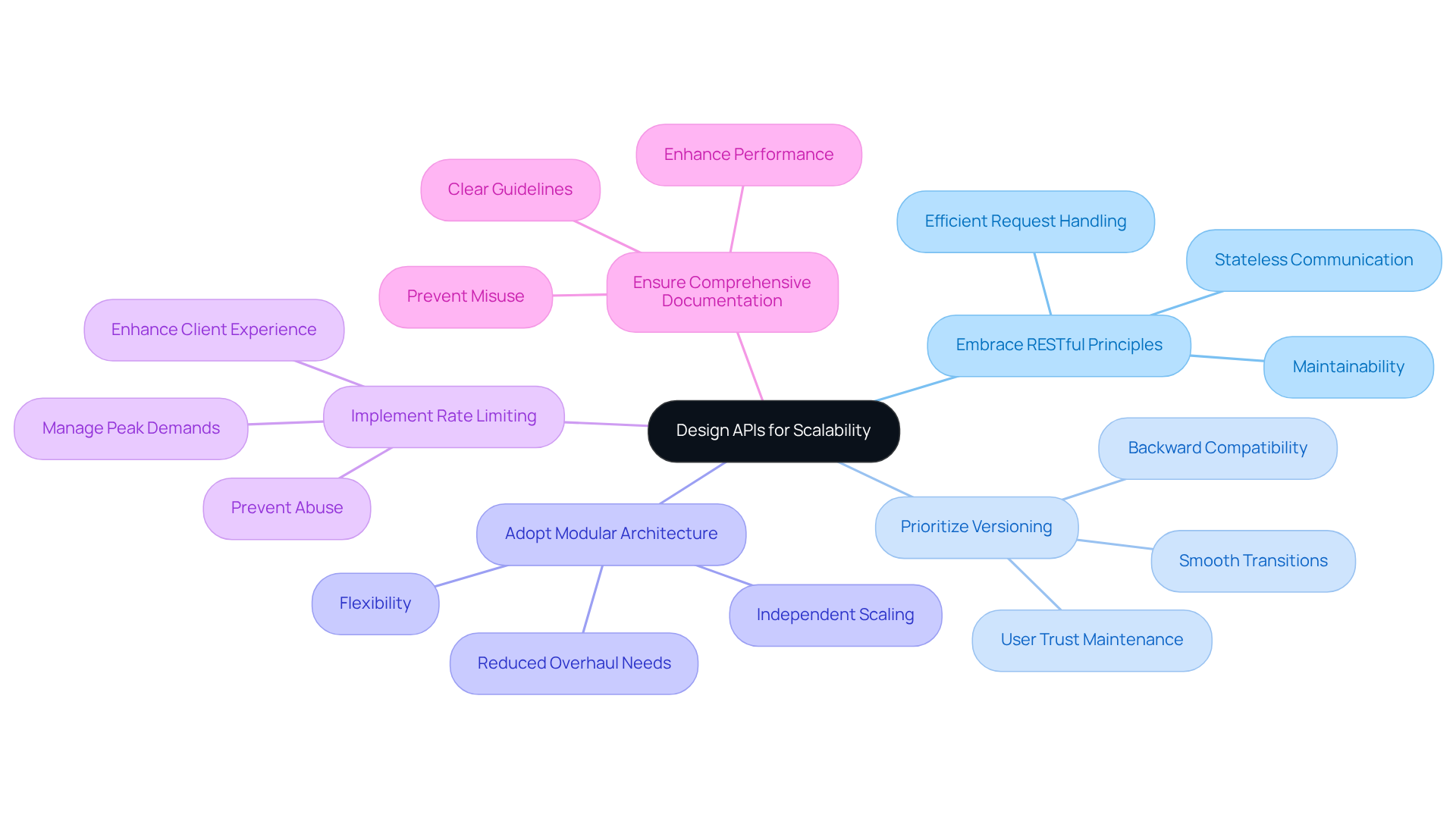 The central node represents the main goal of designing scalable APIs, while each branch highlights a key principle. Follow the branches to explore how each principle contributes to achieving scalability.