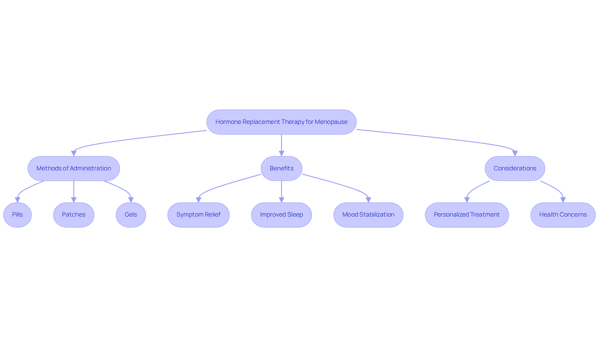 This flowchart outlines the journey of hormone replacement therapy for menopause. Start at the top with the therapy itself, then follow the branches to explore how it can be administered, the benefits it offers, and important considerations to keep in mind.