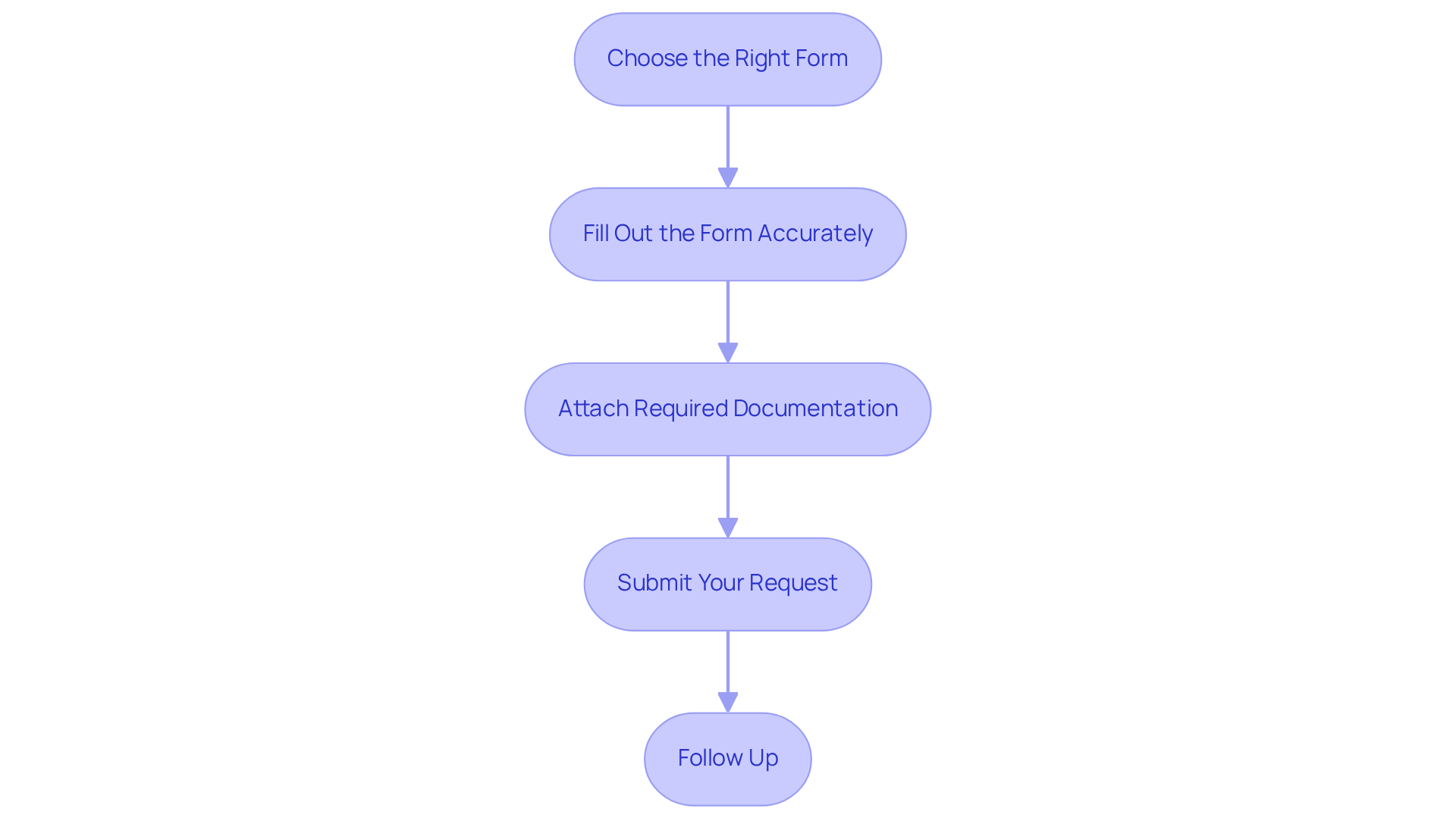 Each box represents a crucial step in the application process — follow the arrows to see how to navigate through each part successfully.