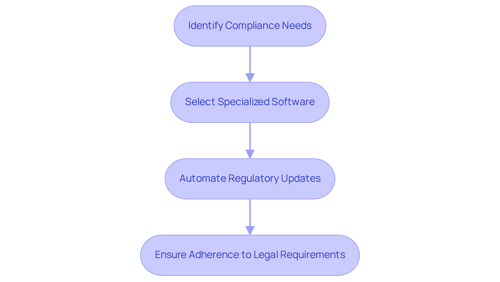 This flowchart shows the process of ensuring compliance in commuter benefits. Each step leads to the next, guiding organizations through the necessary actions to maintain adherence to regulations.