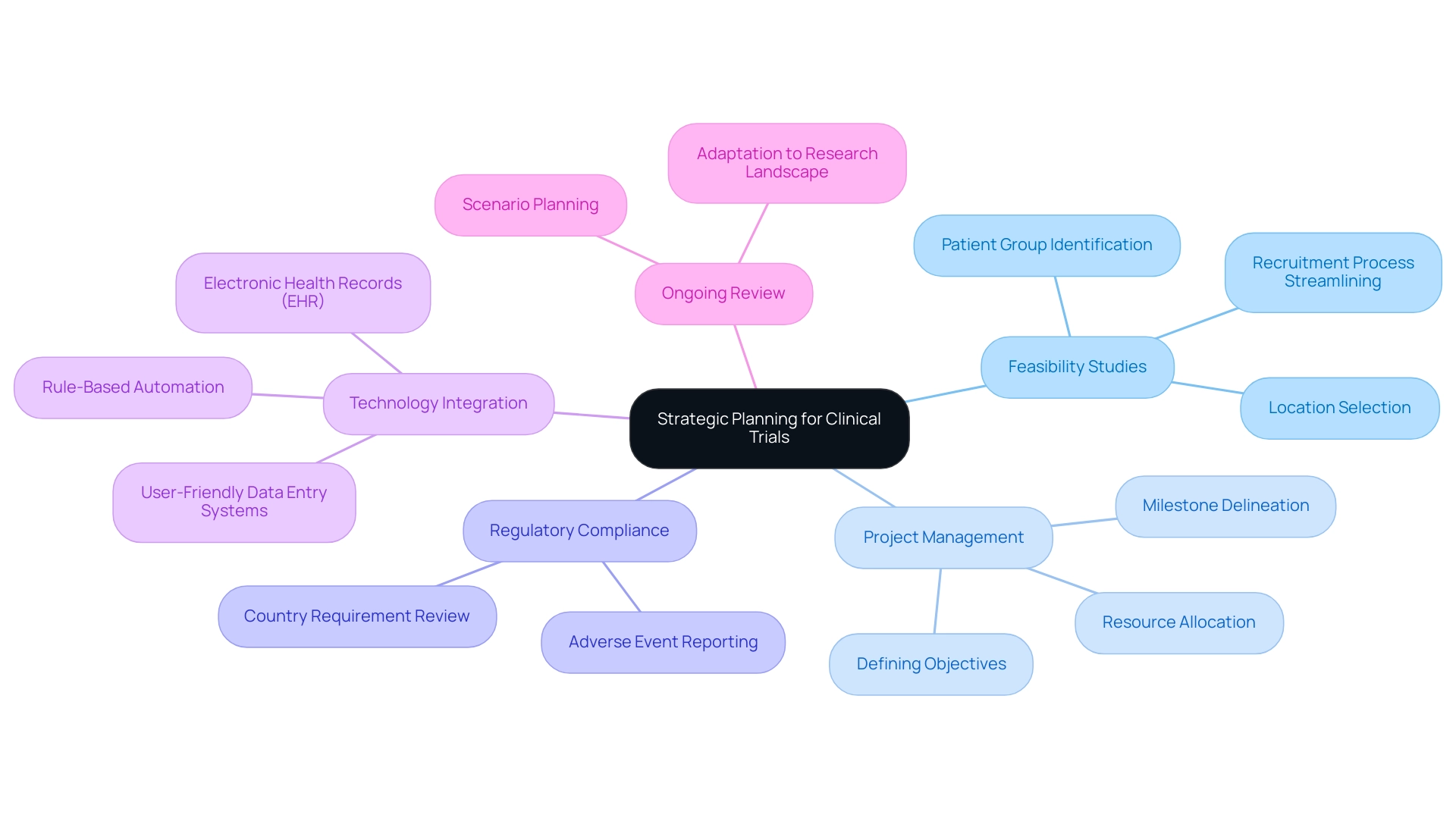 The central node represents the overall theme of strategic planning, with branches indicating key components and their specific strategies or services.