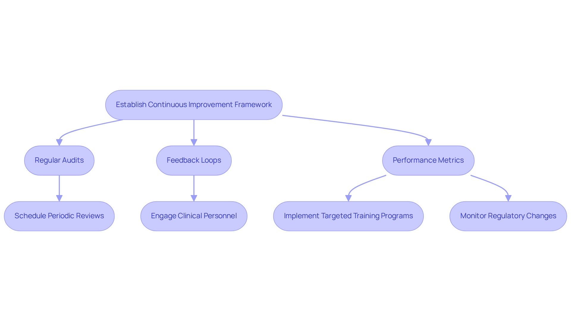 This flowchart outlines the steps to enhance your compliance system. Start at the top and follow the arrows to see how each component connects and contributes to continuous improvement. This flowchart outlines the steps to enhance your compliance system. Start at the top and follow the arrows to see how each component connects and contributes to continuous improvement.