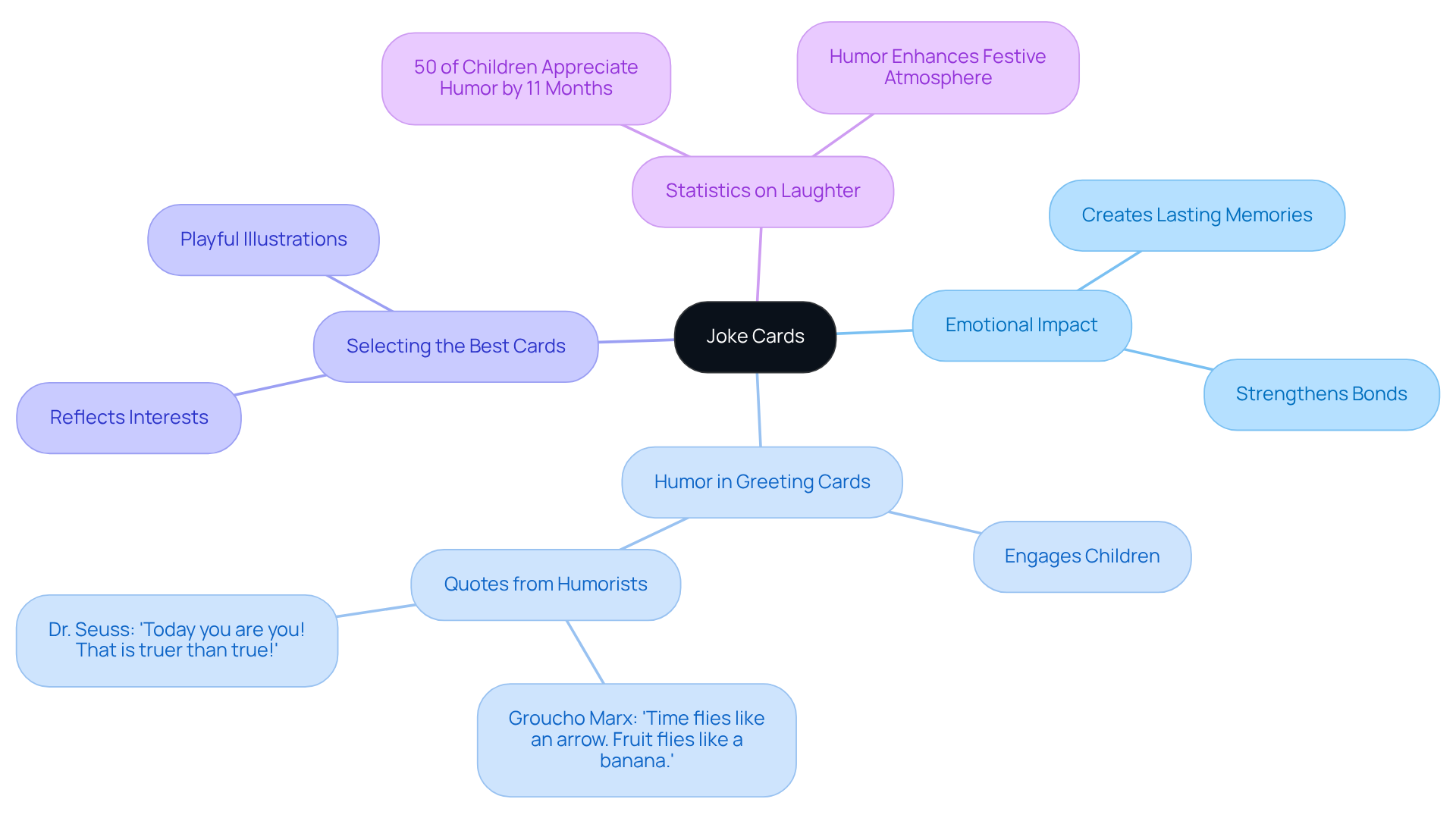 The central node represents the main idea of joke cards, while the branches show how humor enhances birthday celebrations and what to consider when choosing a card. Each color-coded branch highlights different aspects of the topic, making it easy to see how they connect. The central node represents the main idea of joke cards, while the branches show how humor enhances birthday celebrations and what to consider when choosing a card. Each color-coded branch highlights different aspects of the topic, making it easy to see how they connect.