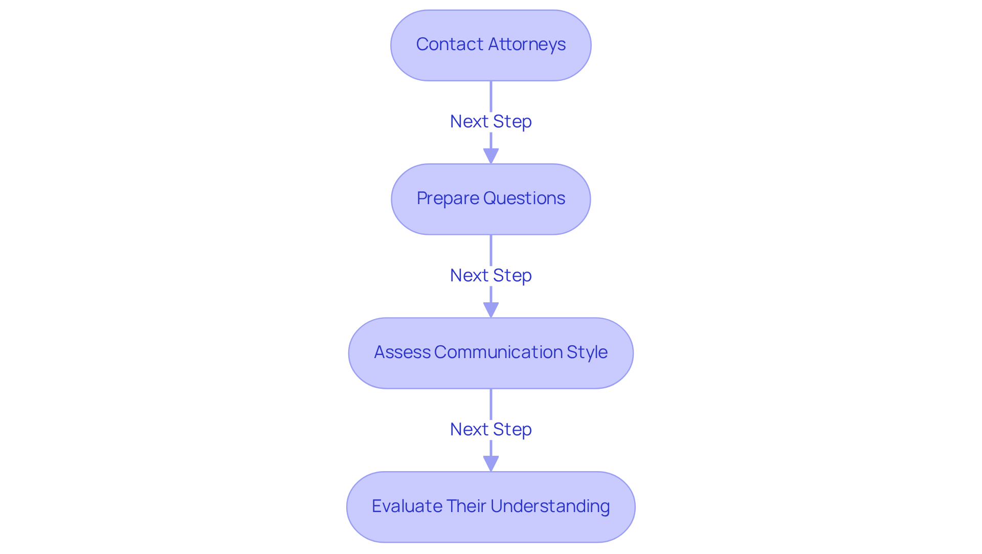 Follow the arrows to see the steps you should take when choosing an attorney. Each box gives you a clear action to focus on, helping you make the best choice for your case.